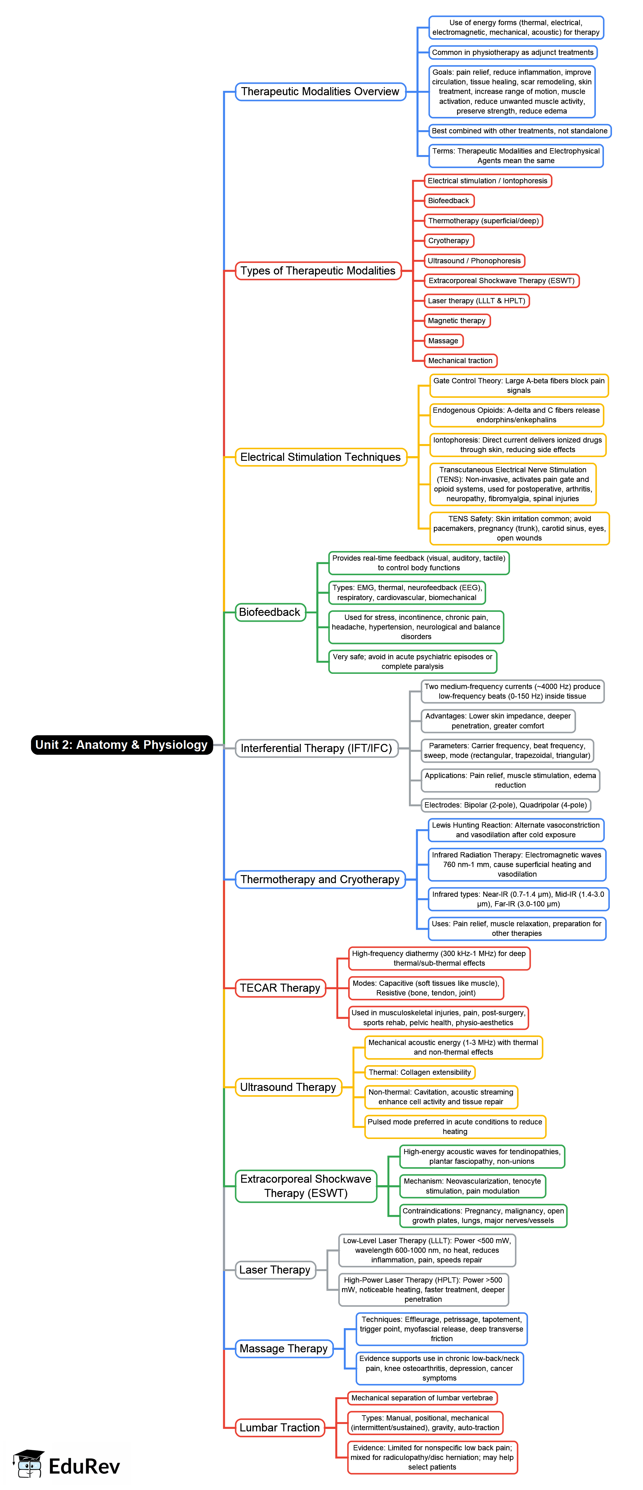 Mind Map: Therapeutic Modalities and Rehabilitation - Physical ...