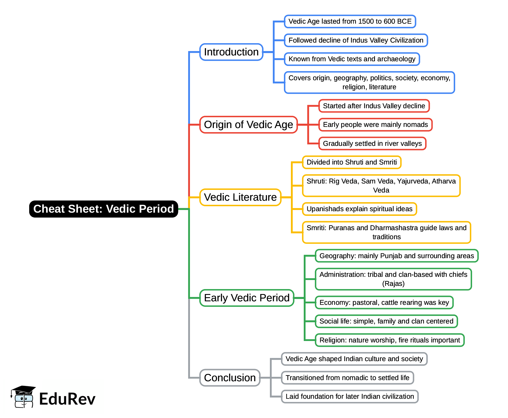 Mind Map: Vedic Period - MPSC MCS (Mizoram) PDF Download