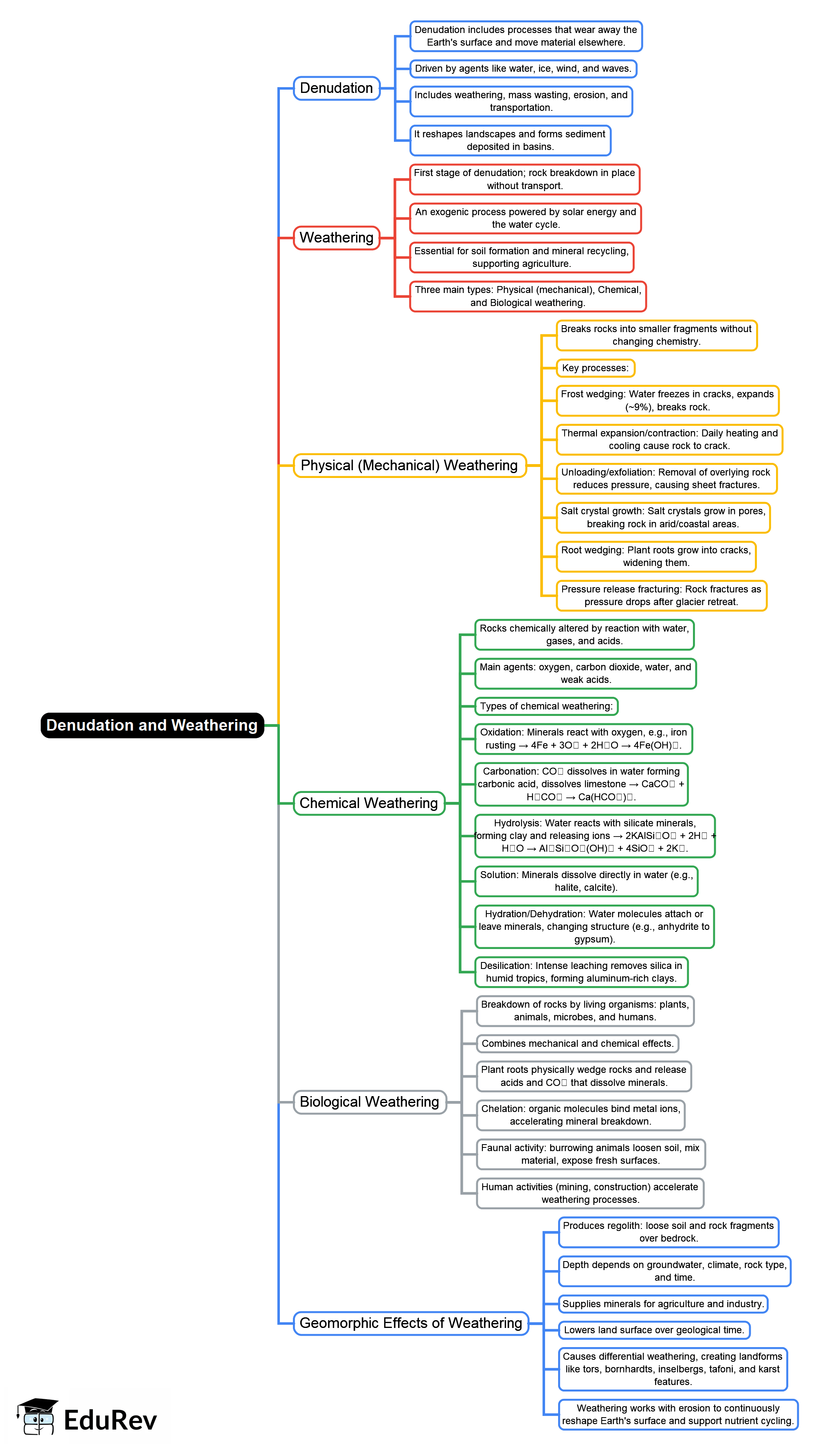 Mind Map: Denudation and Weathering - Crash Course for UGC NET ...