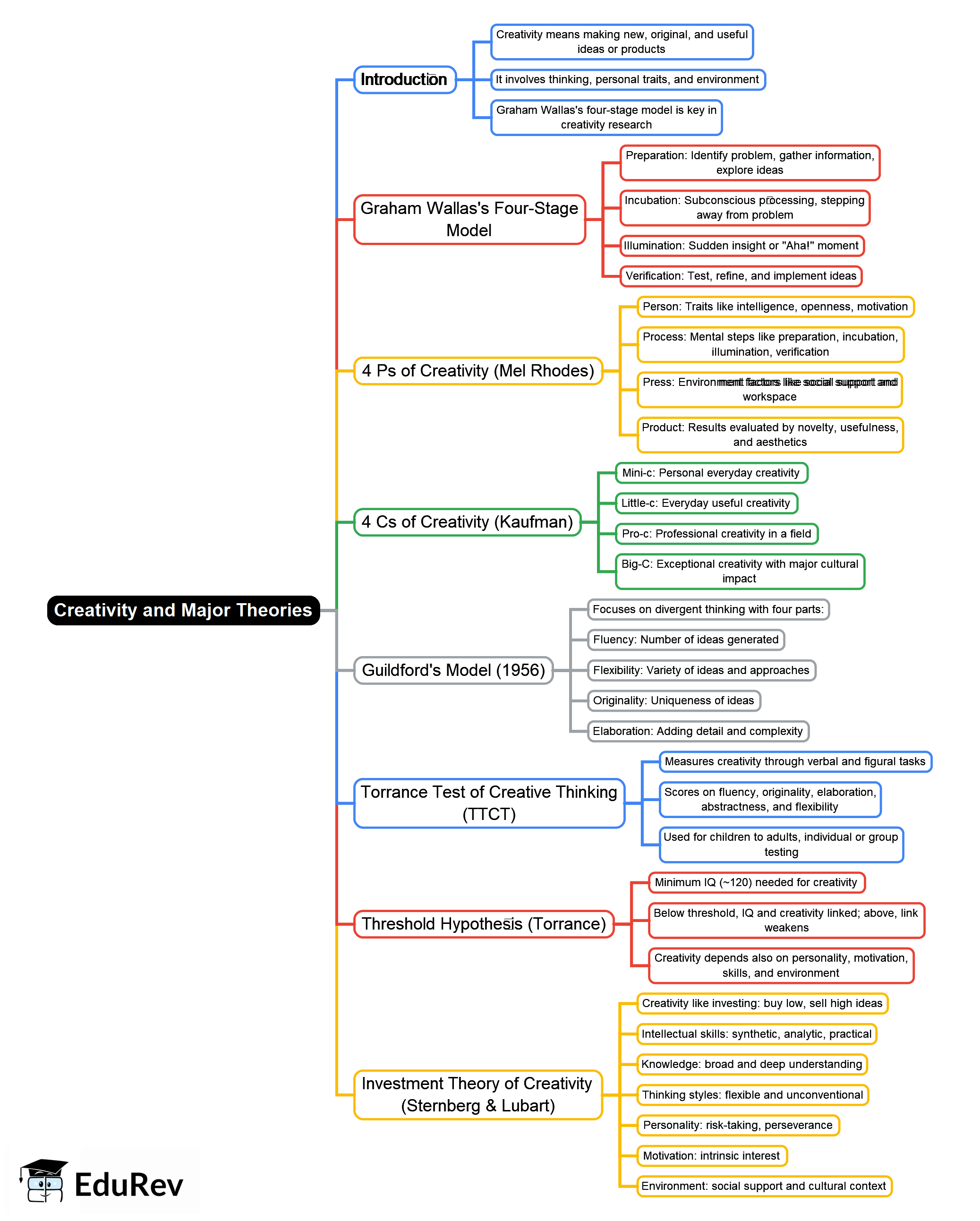 Creativity and Major Theories Mind Map - UGC NET Psychology PDF Download