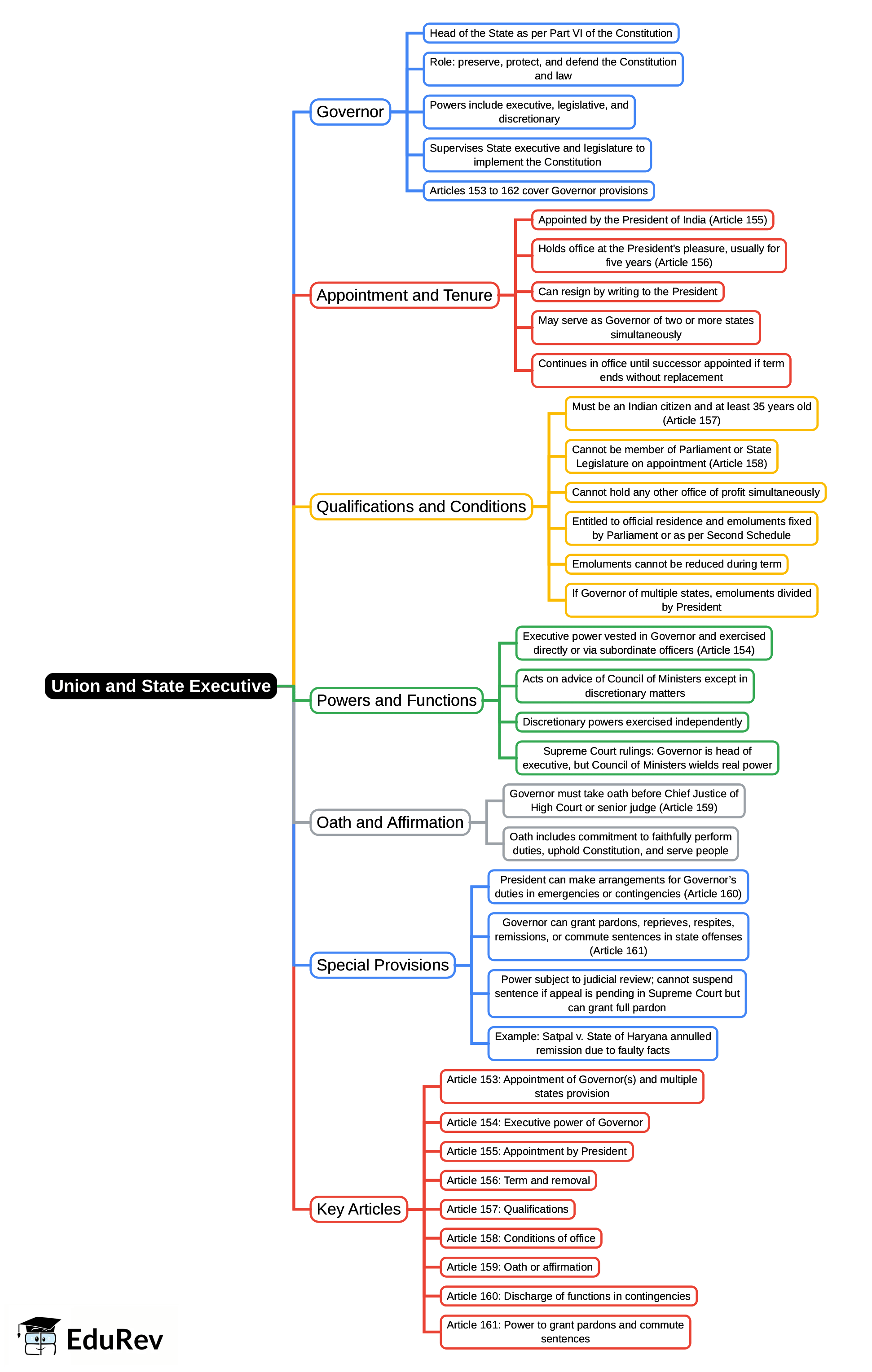 Mindmap: Union and State Executive - Constitutional Law - CLAT PG PDF Download