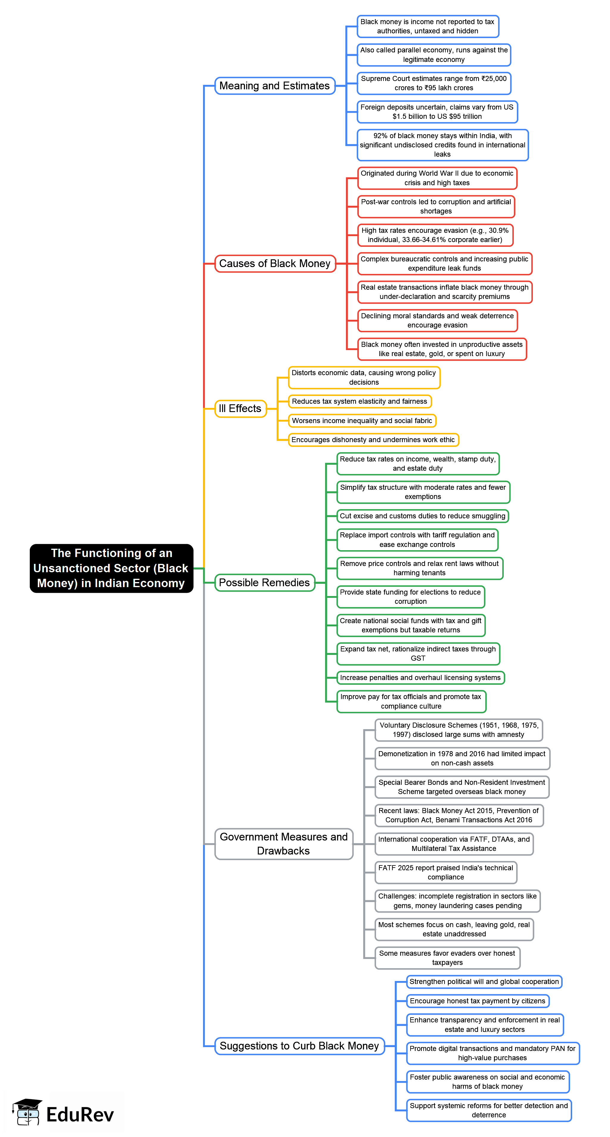 Mind Map: The Functioning of an Unsanctioned Sector (Black Money) in ...