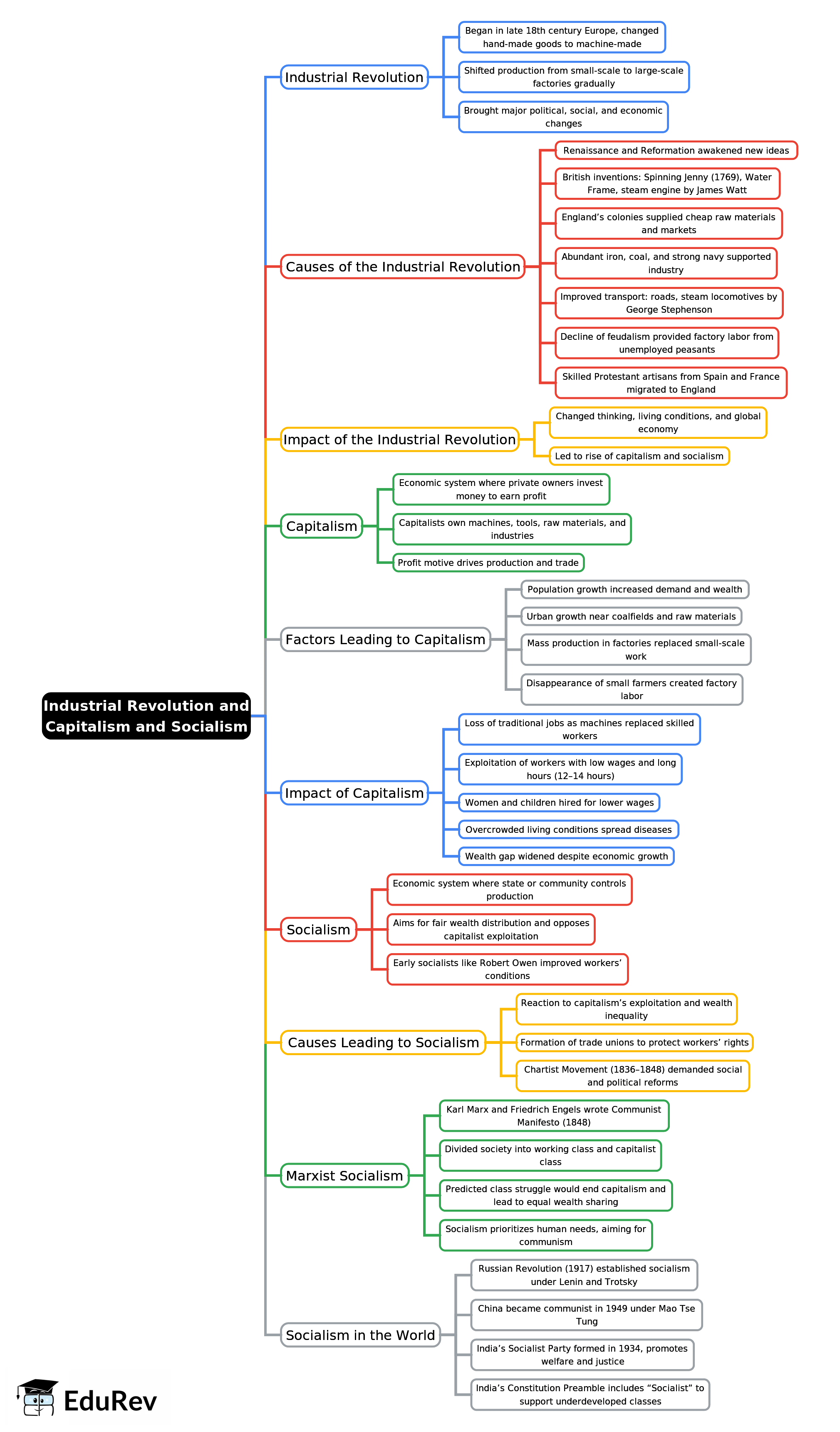 Mind Map: Industrial Revolution and Capitalism and Socialism - Class 9 ...