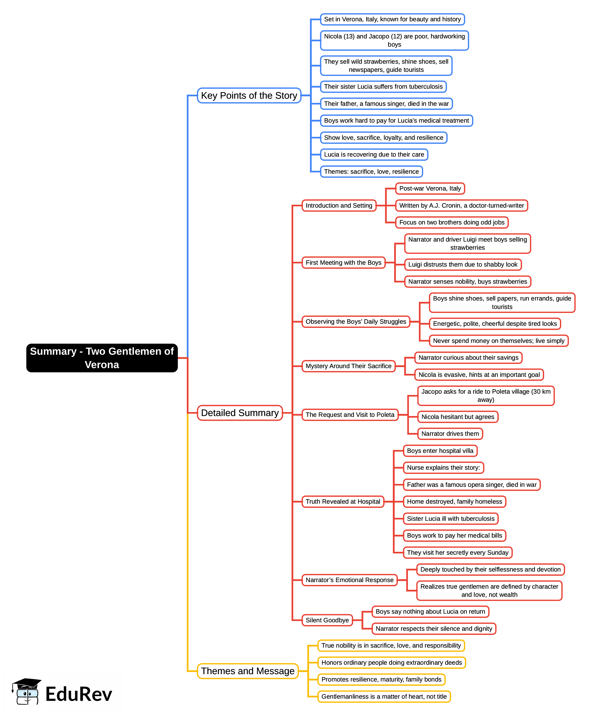 Two Gentlemen of Verona Mind Map - Class 10 PDF Download