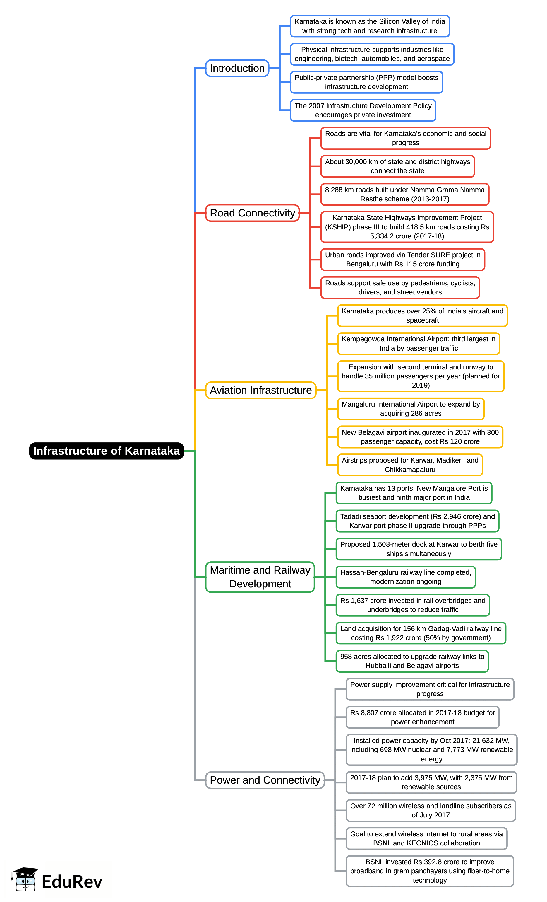 Mind Map: Infrastructure of Karnataka - KPSC KAS (Karnataka) PDF Download