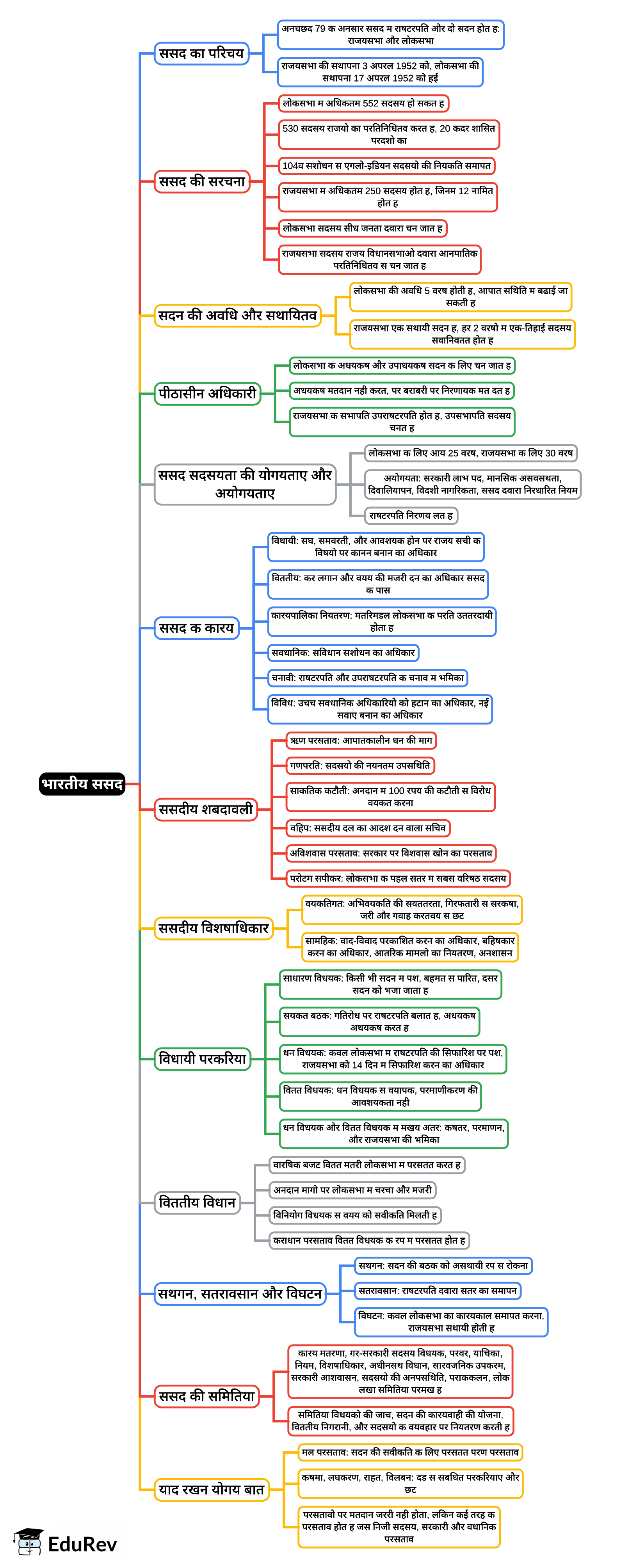 Mind Map: Parliament - UPSC PDF Download