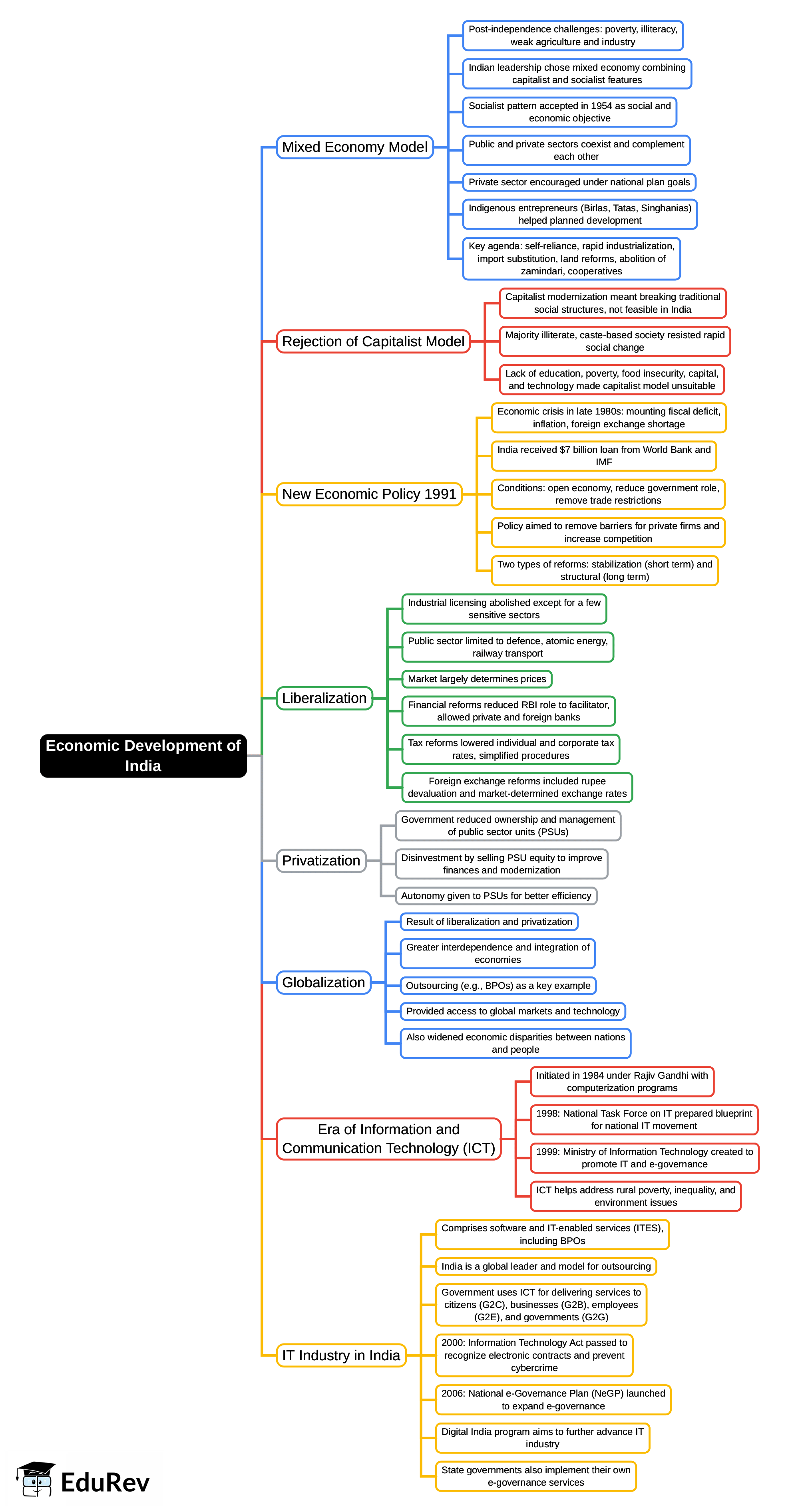 Economic Development of India Mind Map - UPSC PDF Download
