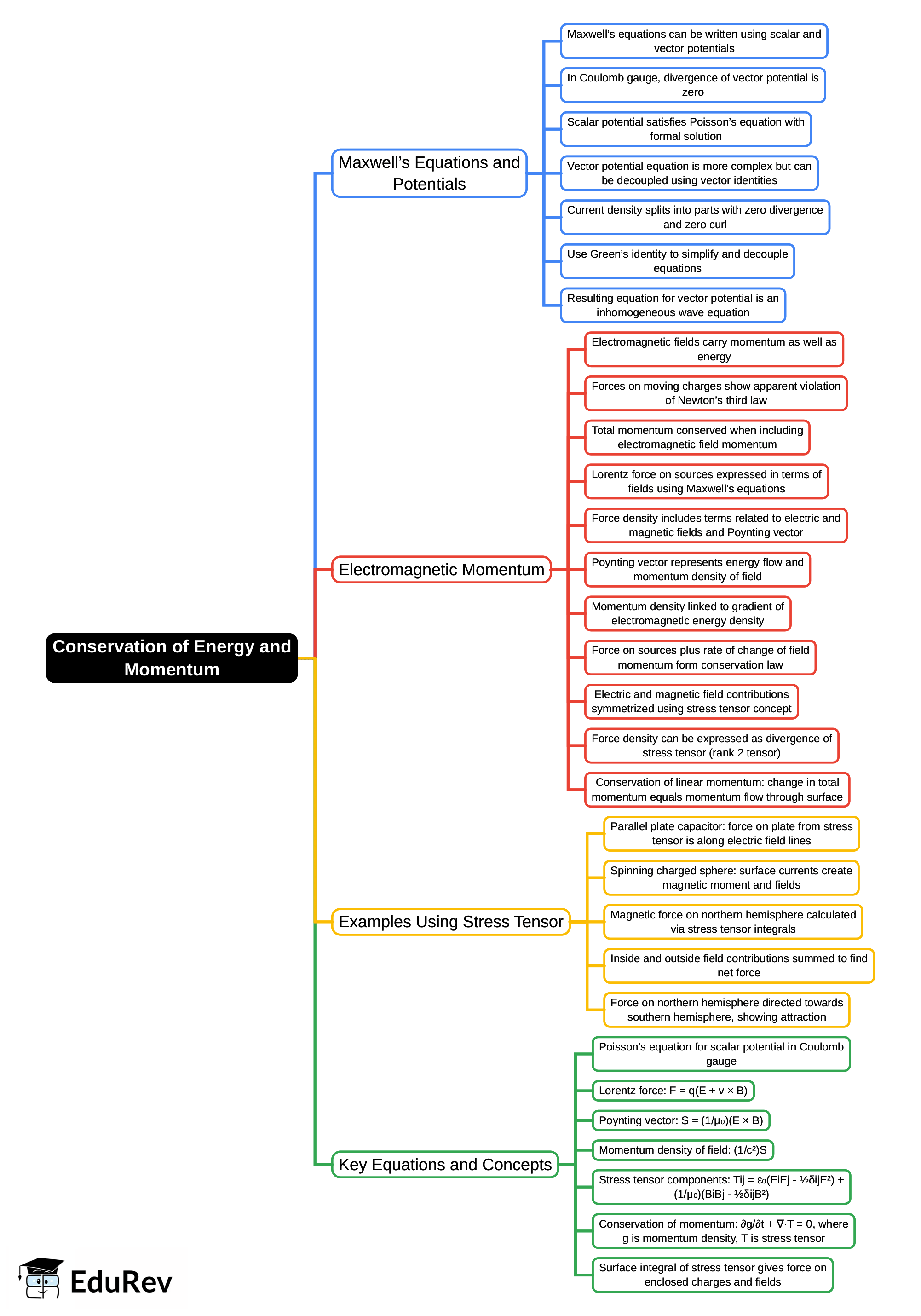 Mind Map: Conservation of Energy and Momentum - JEE PDF Download