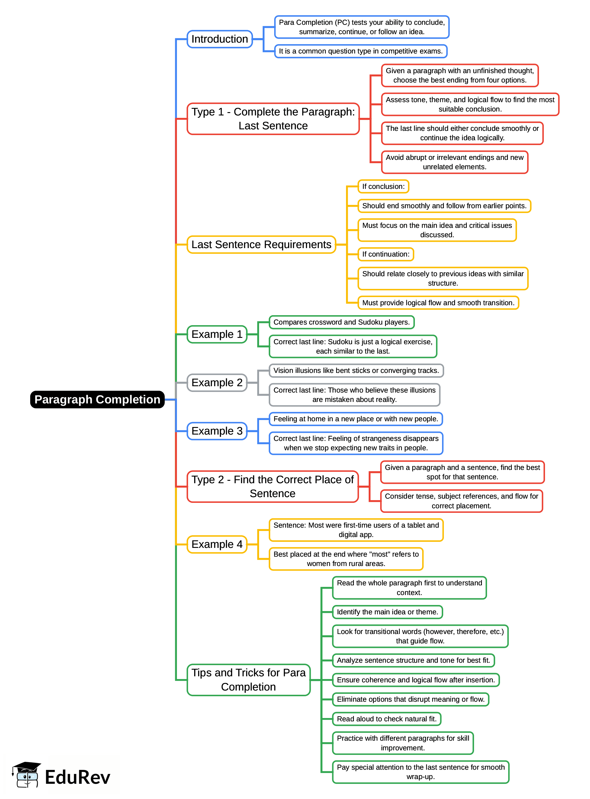Mindmap: Paragraph Completion - IBPS PO Prelims and Mains Preparation ...