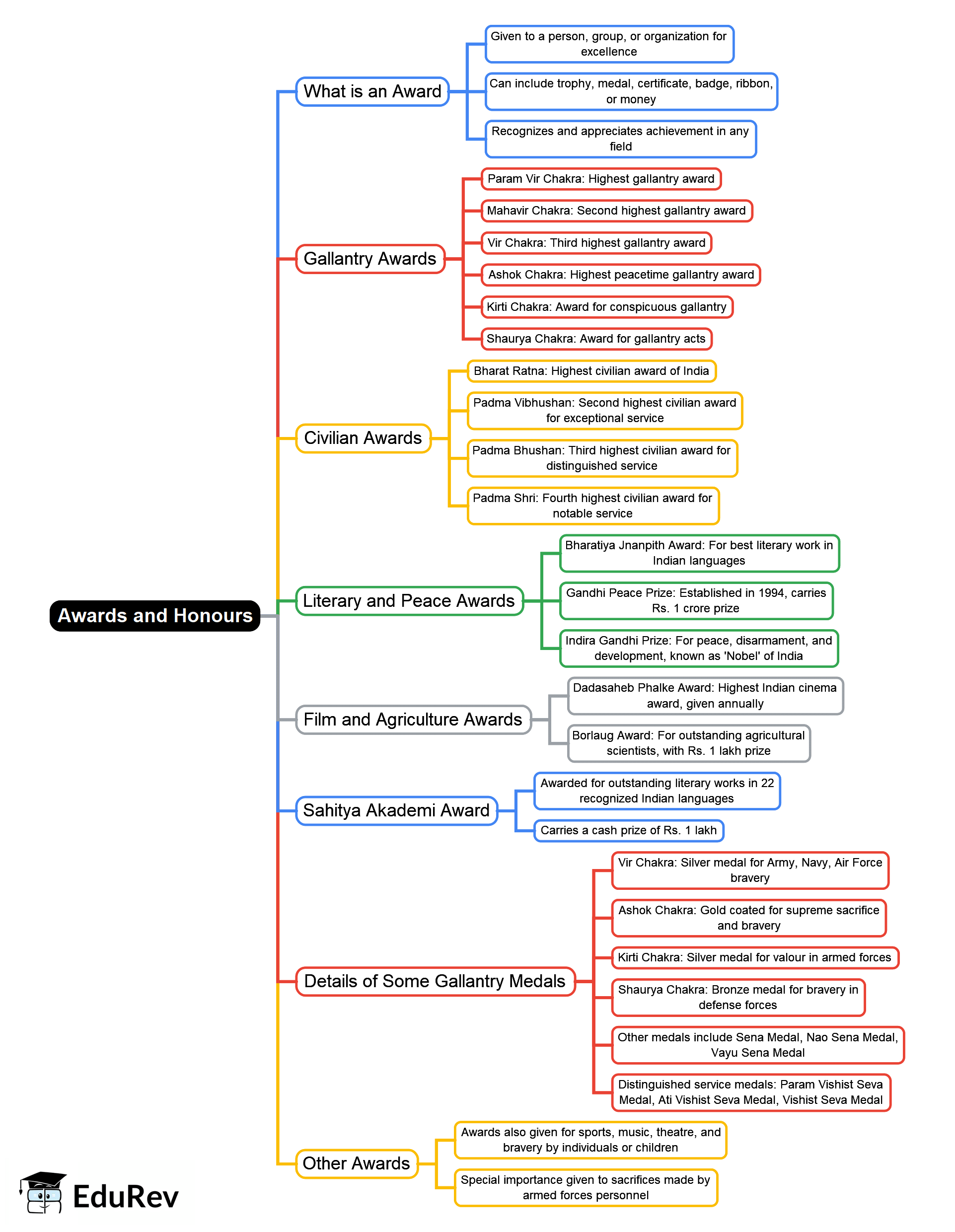 Mind Map: Awards and Honours - Class 6 PDF Download