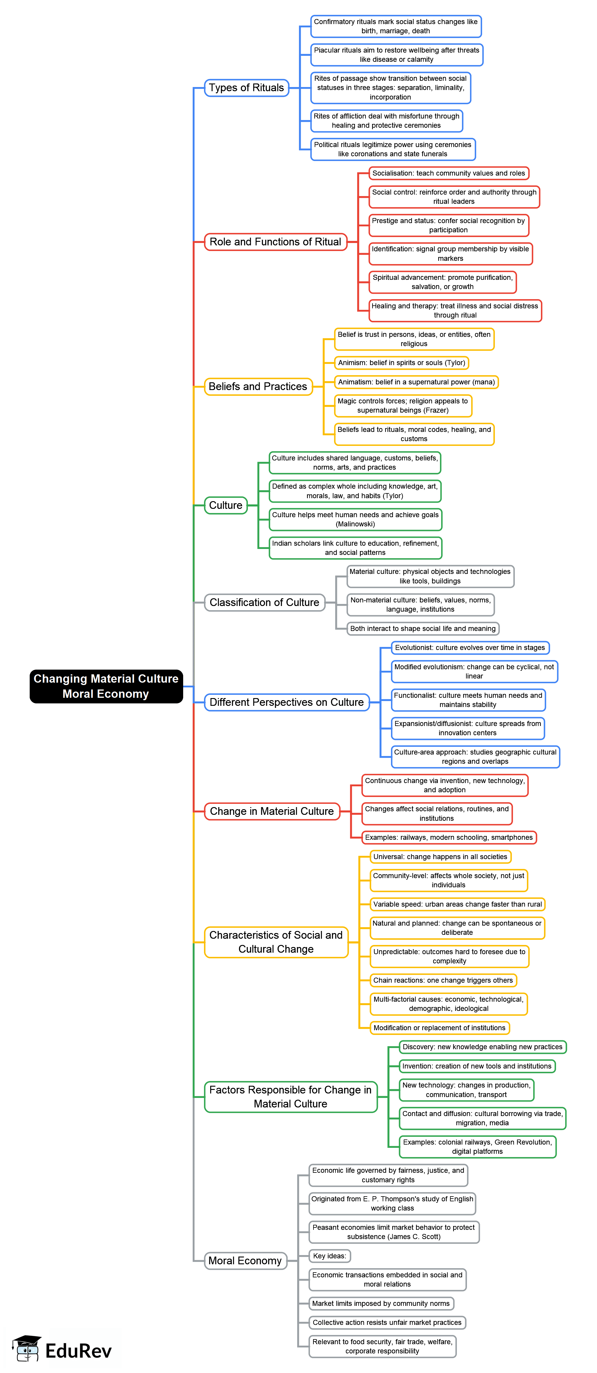 Mind Map: Changing Material Culture Moral Economy - Crash Course for ...