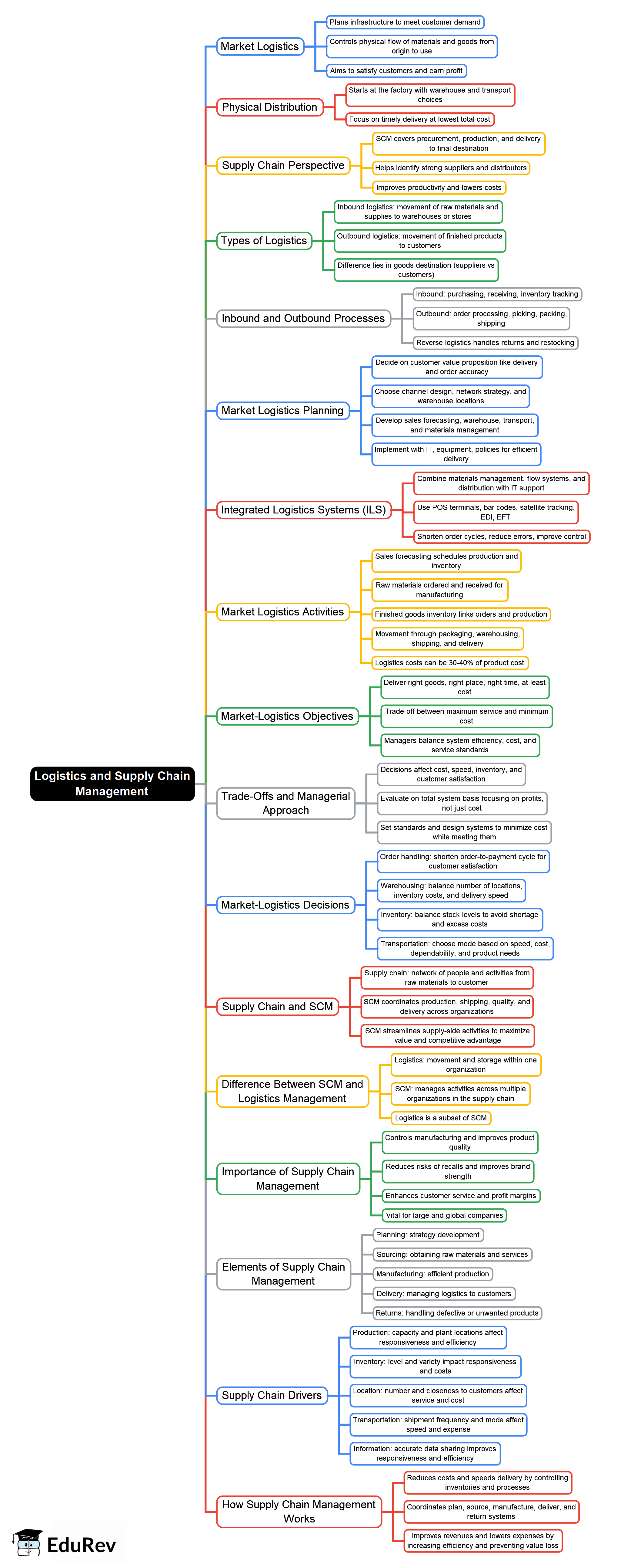 Logistics and Supply Chain Management Mind Map - UGC NET Crash Course ...