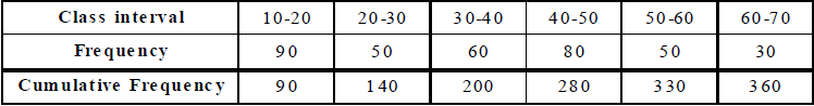 Grouped Frequency Distribution Table - What are Class Intervals ...