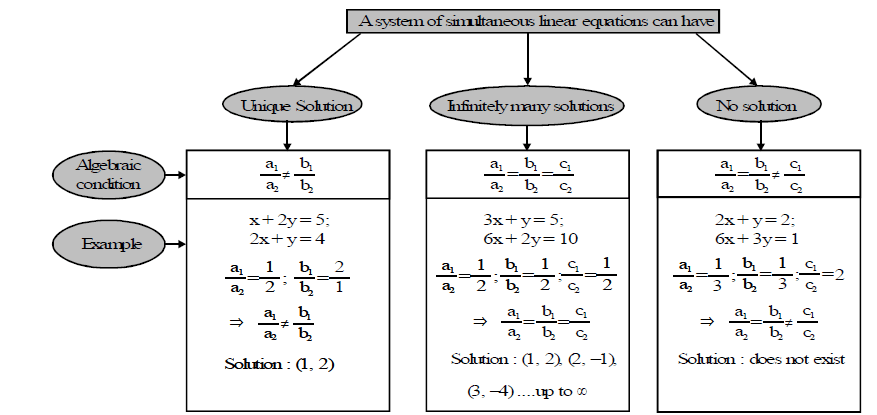 Linear Equations In Two Variables, Class 10, Math Detailed Chapter Notes