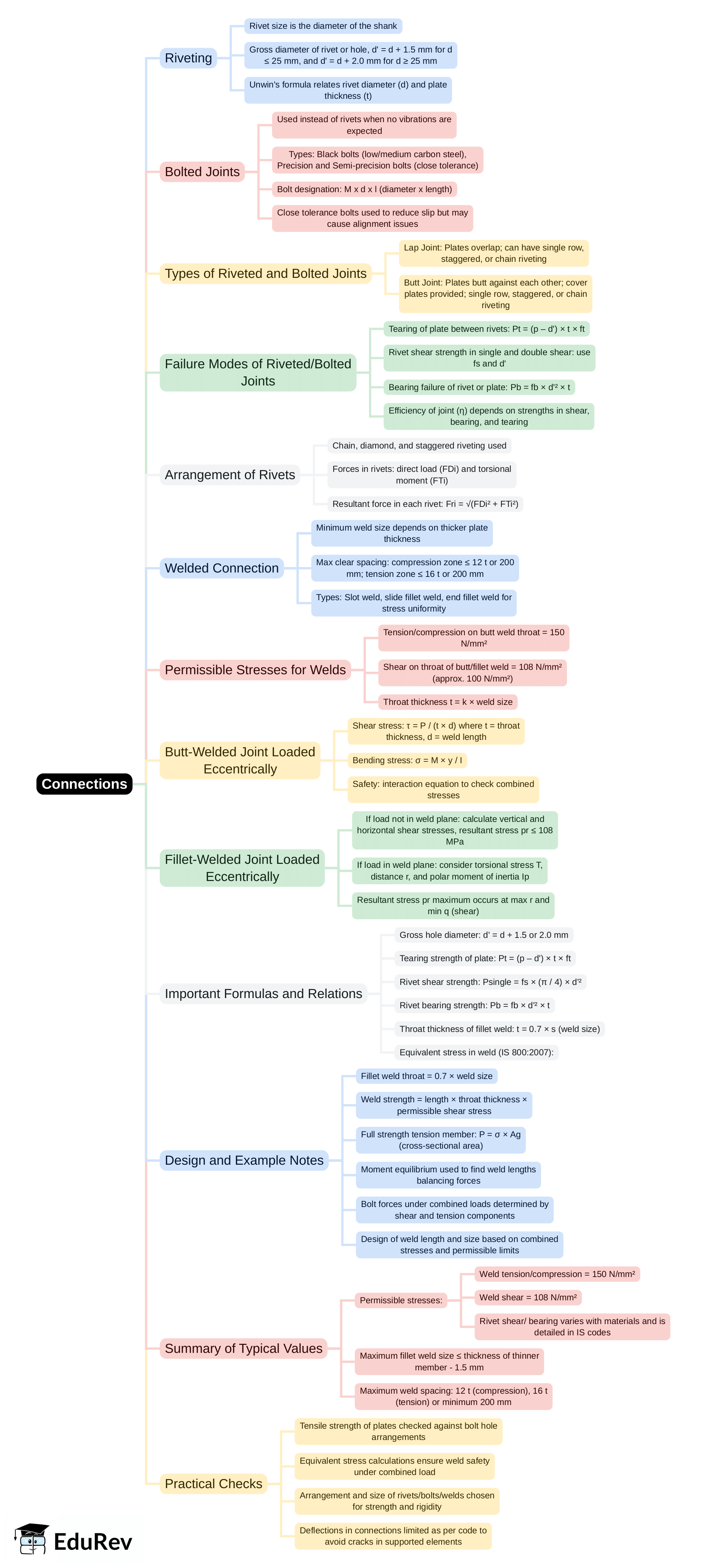 Mind Map: Connections - Design of Steel Structures - Civil Engineering ...
