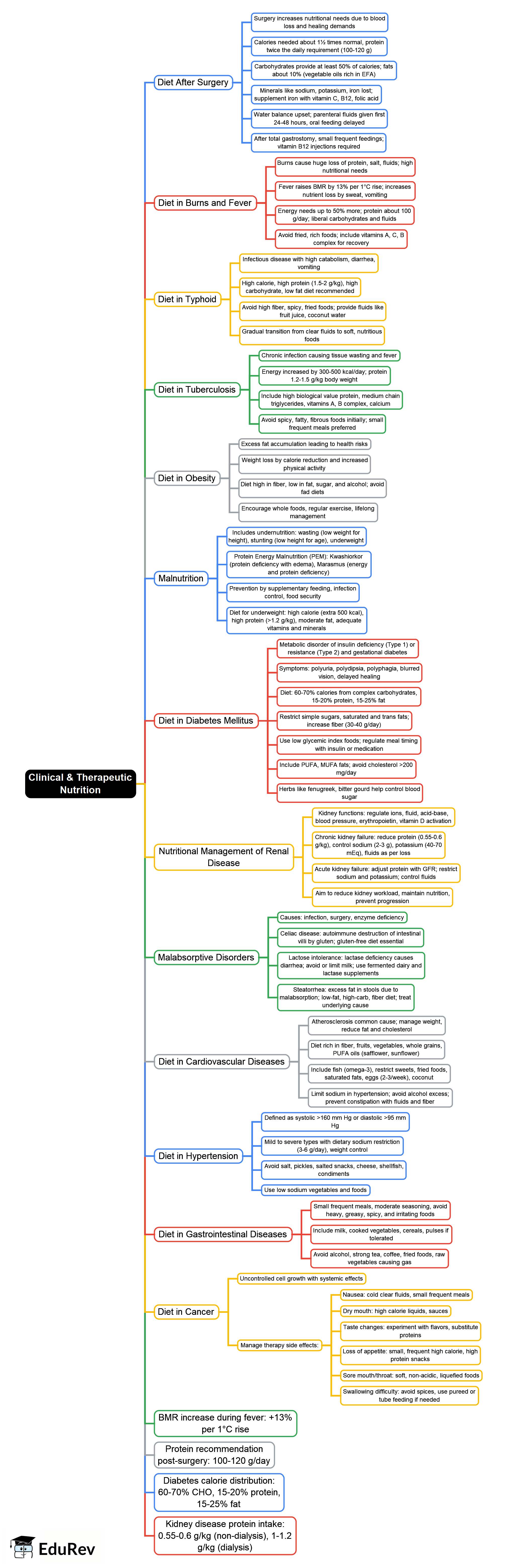 Mind Map: Diet in Different Medical Conditions - Crash Course for UGC ...