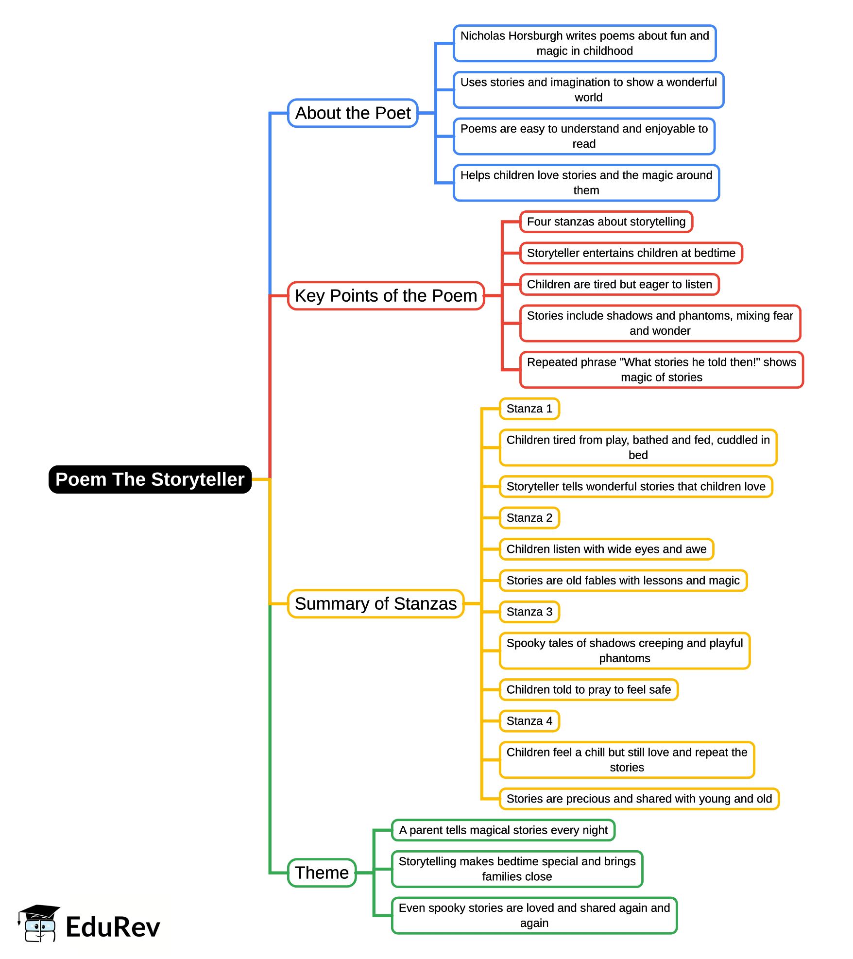 Mind Map: Poem - The Storyteller - Oxford English for Class 4 PDF Download