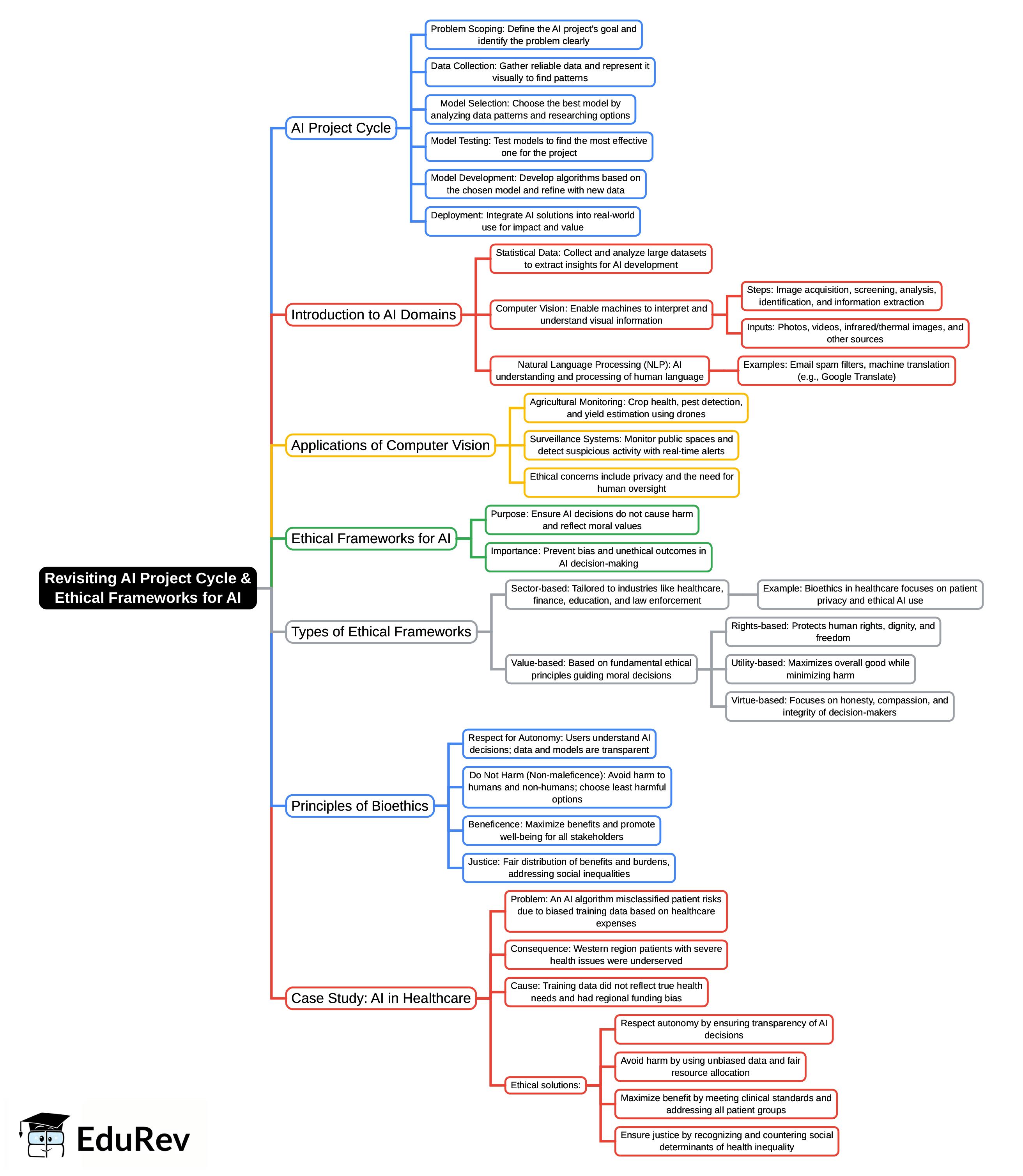 Mind Map: Revisiting AI Project Cycle and Ethical Frameworks for AI - Class 10 PDF Download