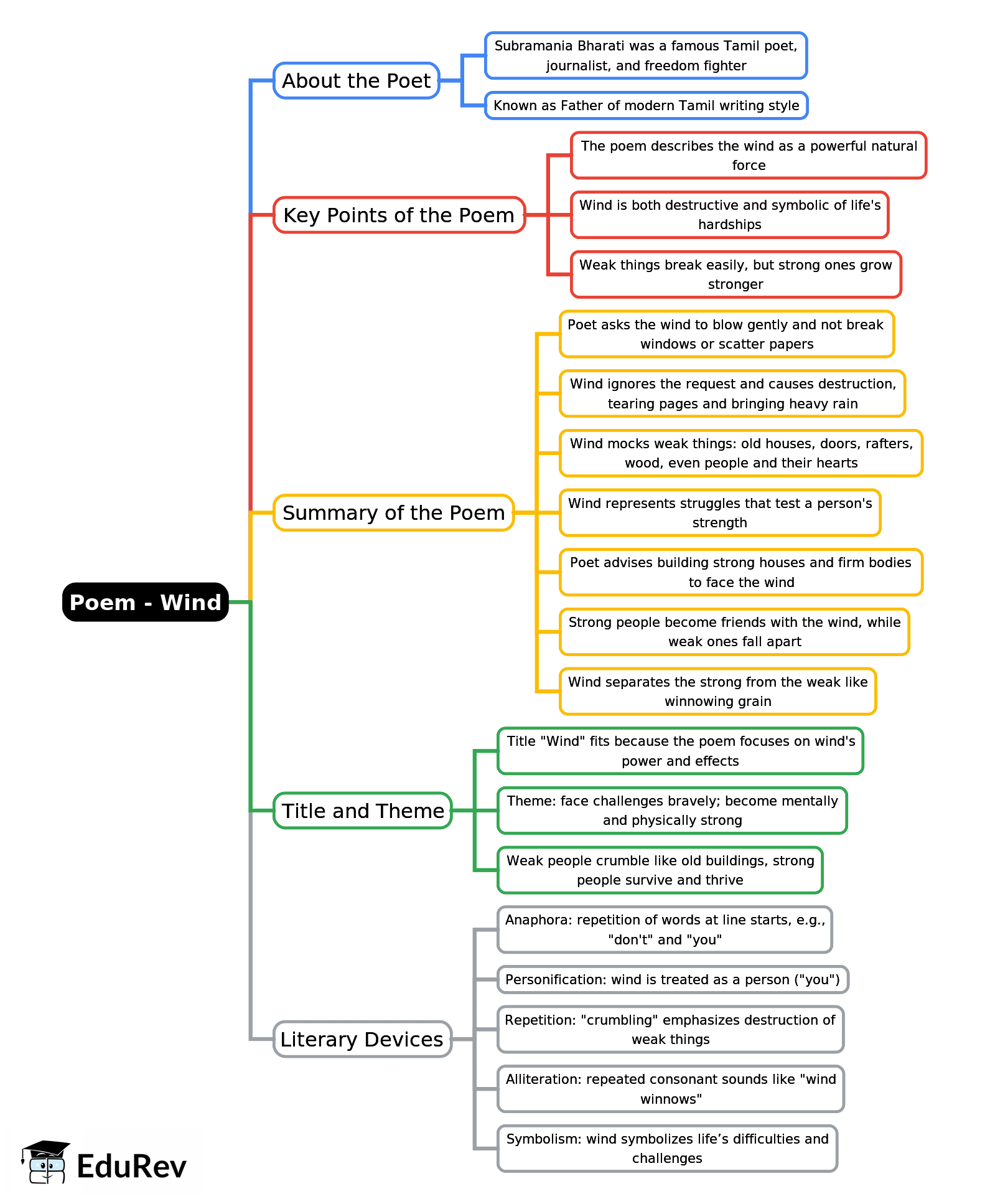 Mind Map: Poem - Wind - Class 9 PDF Download