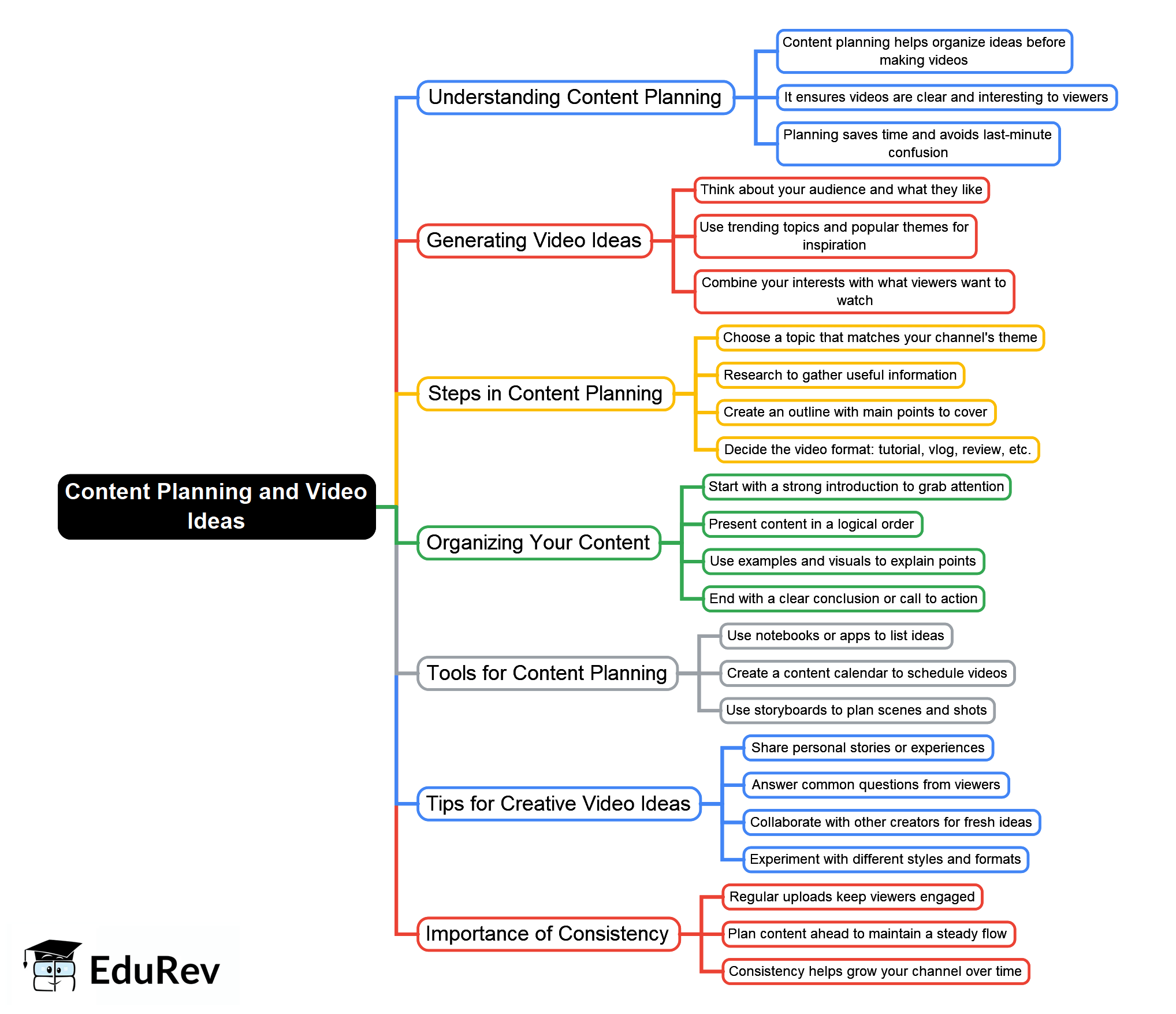 Content Planning and Video Ideas Mind Map - Class 8 Become a YouTube ...