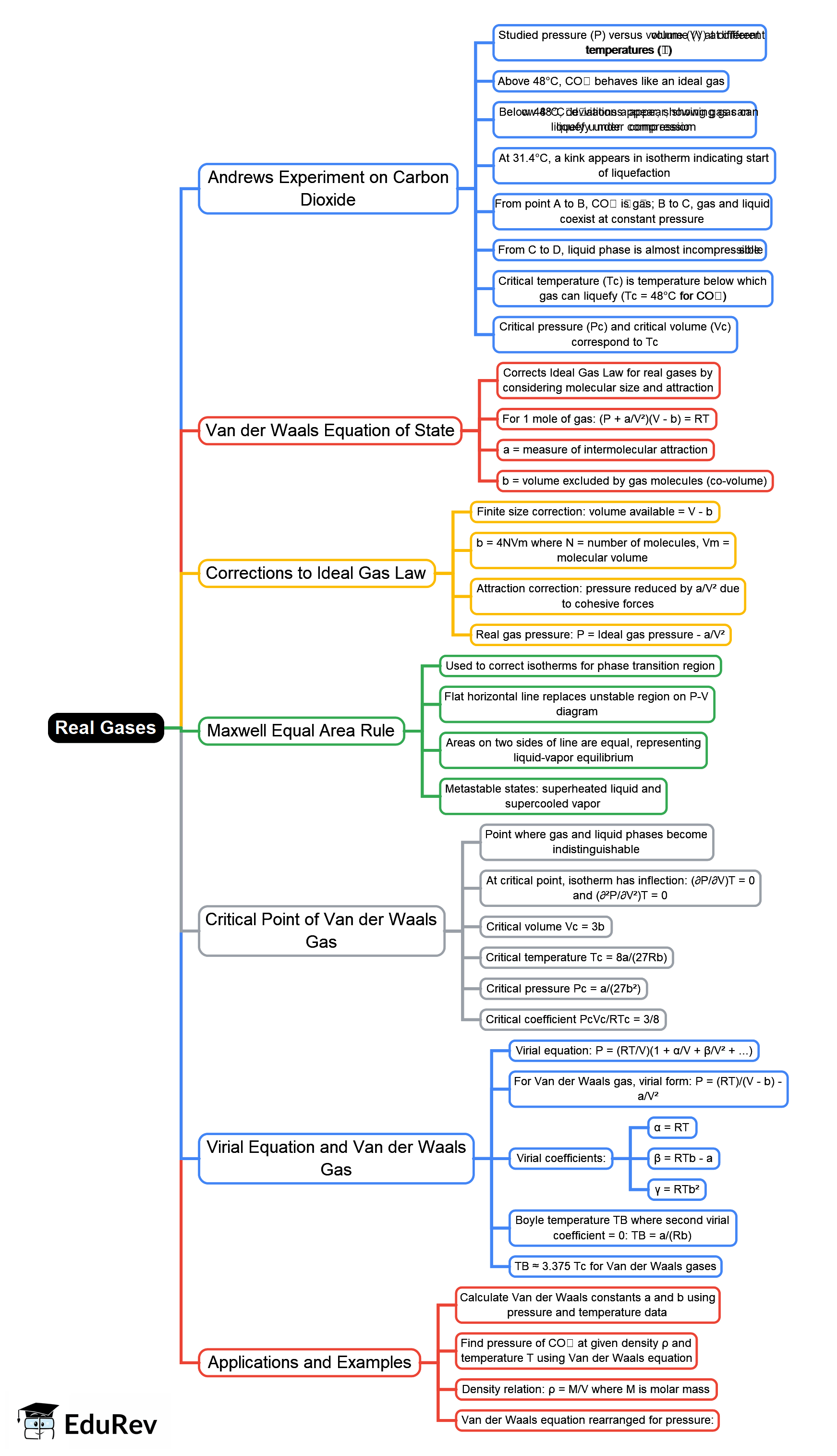 Real Gases Mind Map - Physics PDF Download