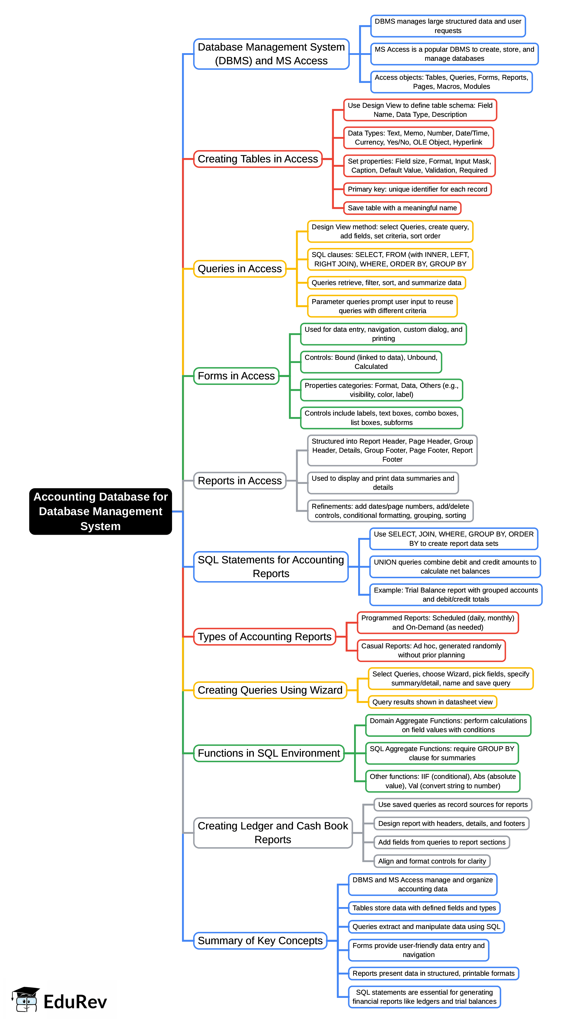 Mind Map: Accounting Database for Database Management System (Not In ...