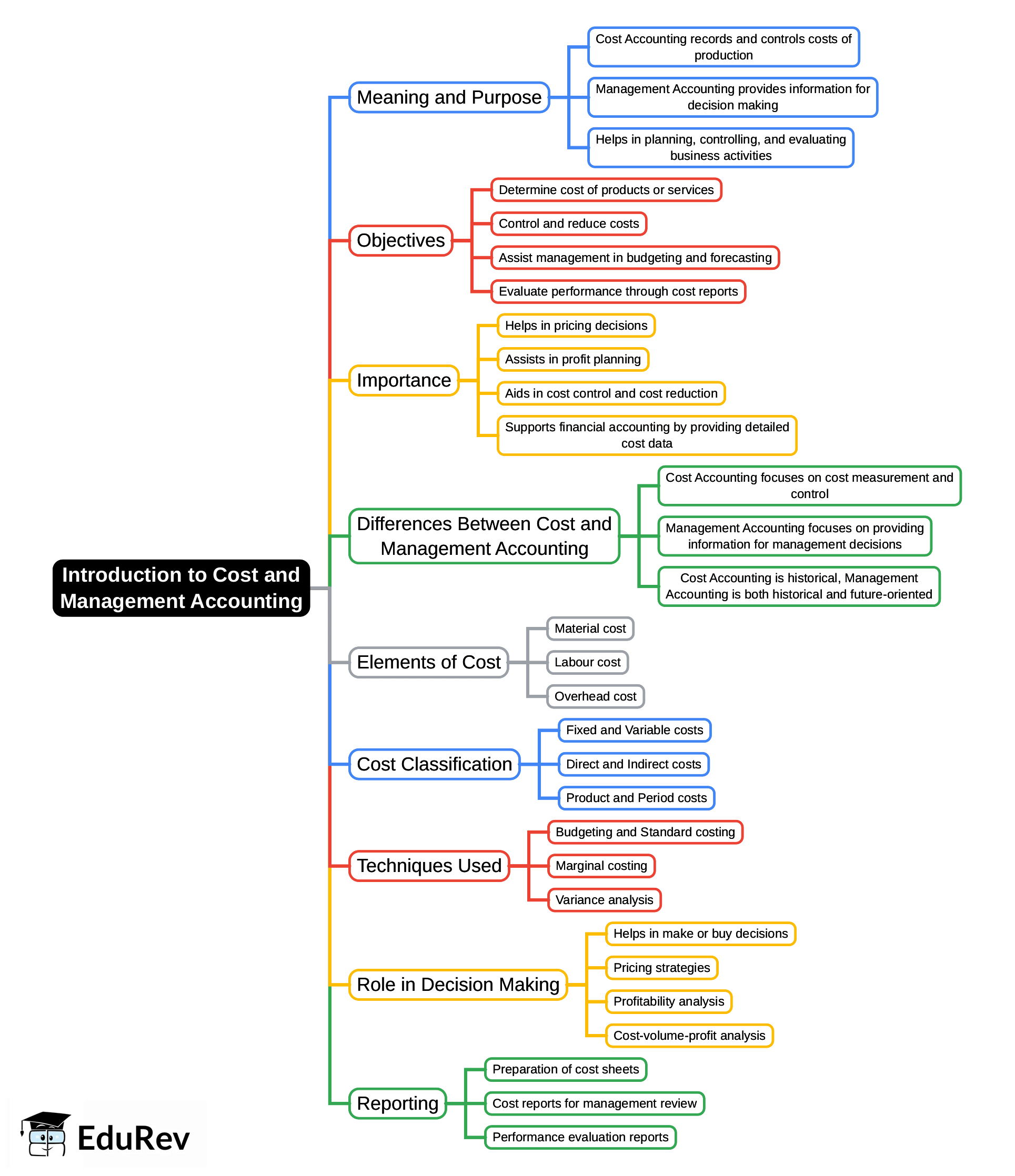 Introduction to Cost and Management Accounting Mind Map - CA Intermediate