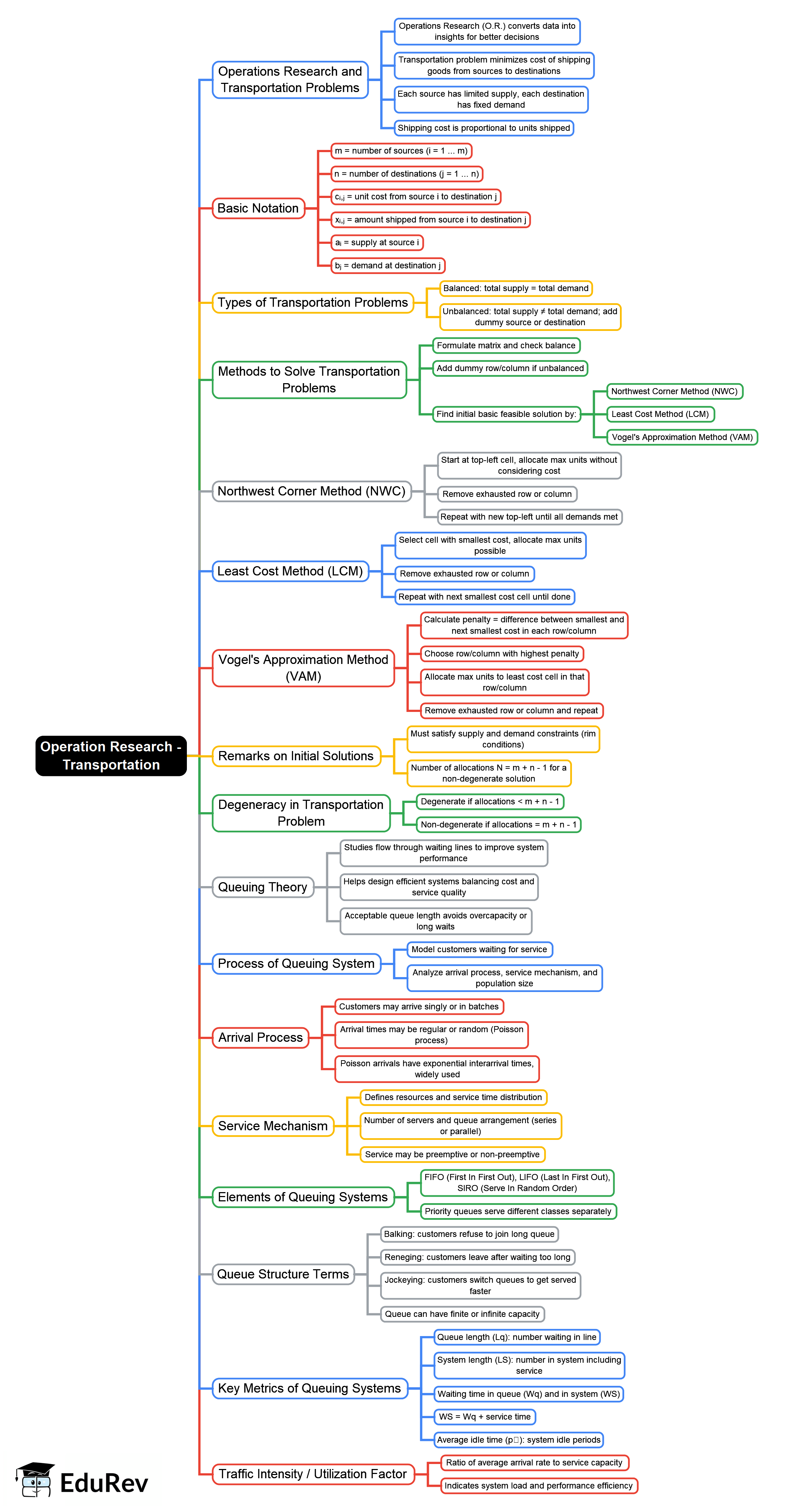 Operation Research – Transportation Mind Map - UGC NET Crash Course ...
