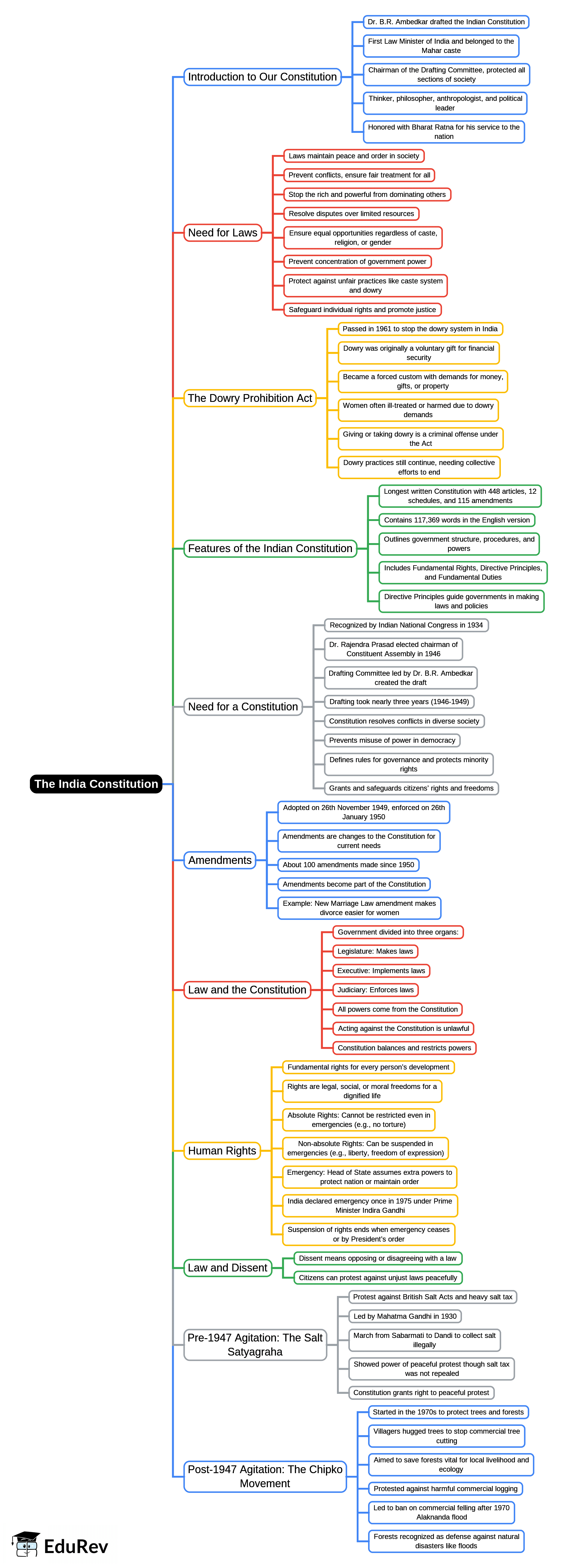 Mind Map: The India Constitution - Class 8 PDF Download
