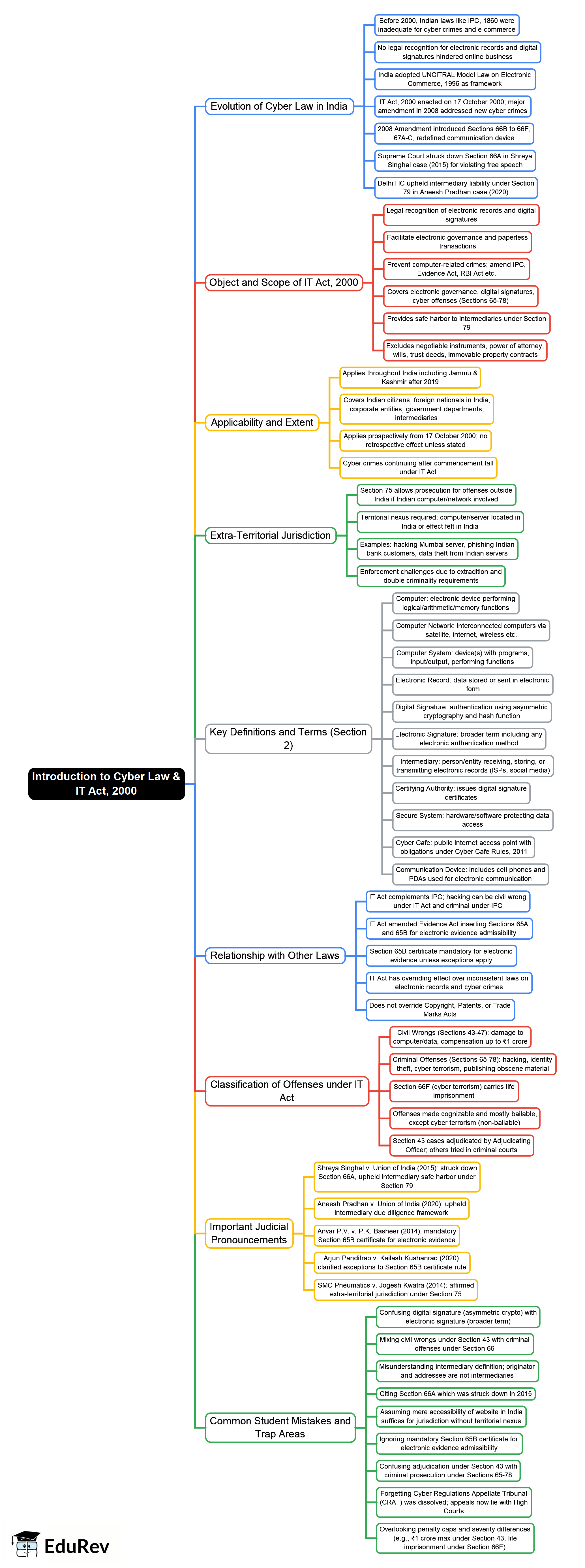 Introduction to Cyber Law and IT Act, 2000 Mind Map - Judiciary Exams PDF
