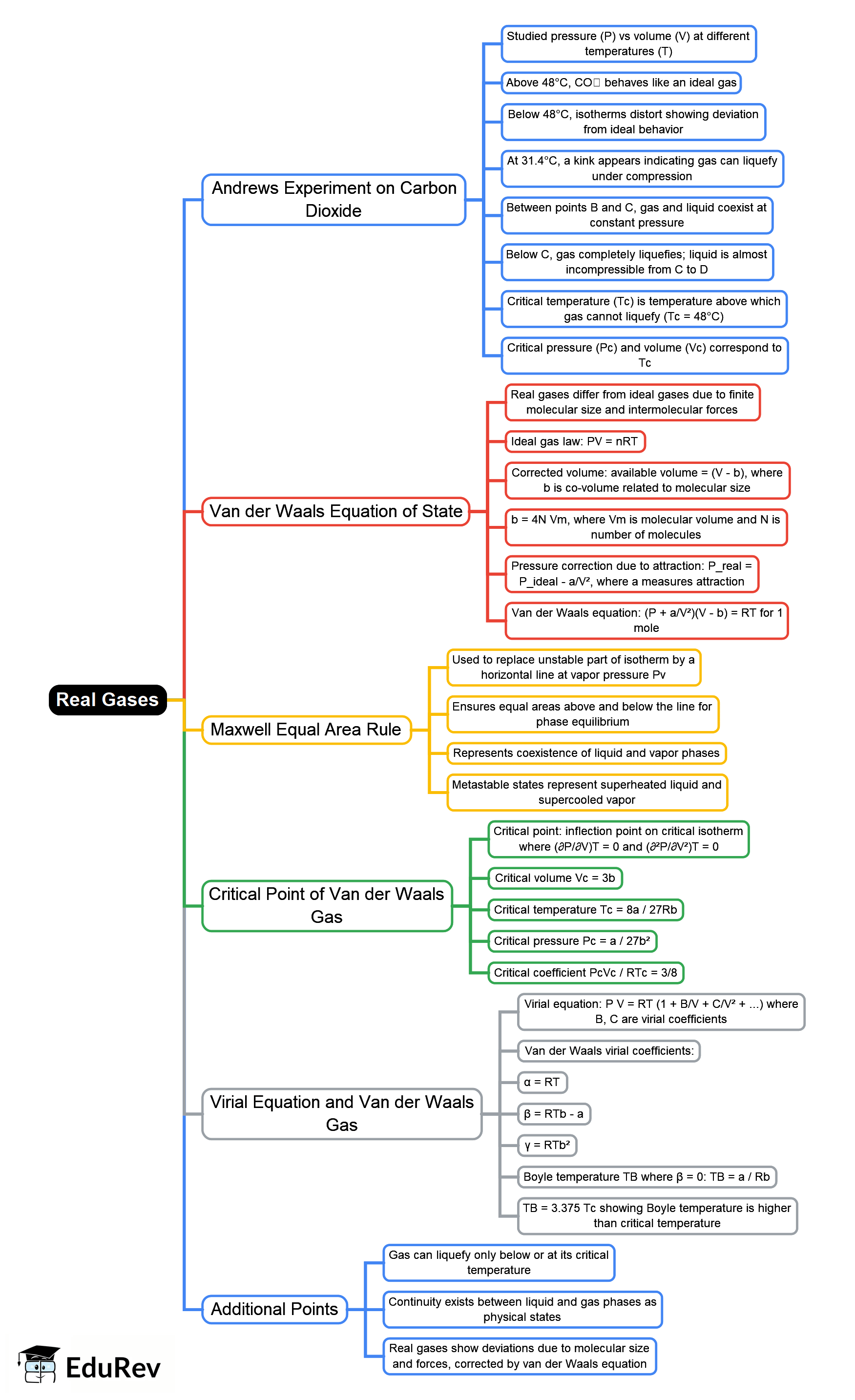 Real Gases Mind Map - Physics PDF Download
