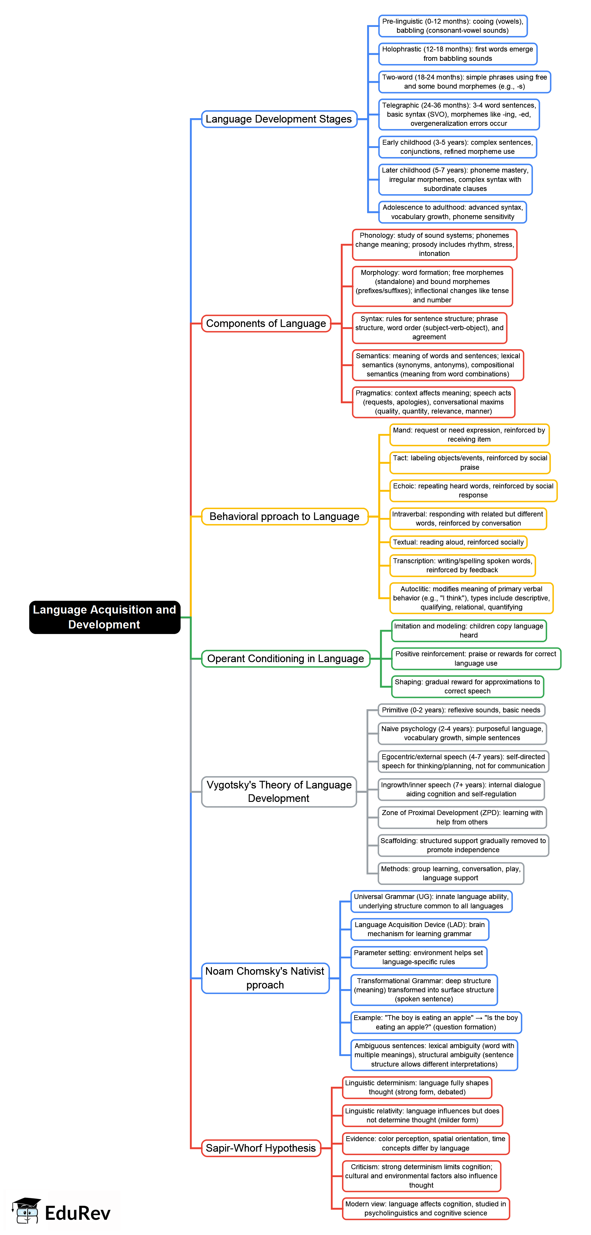 Mind Map: Language: Acquisition and Development - Psychology for UGC ...
