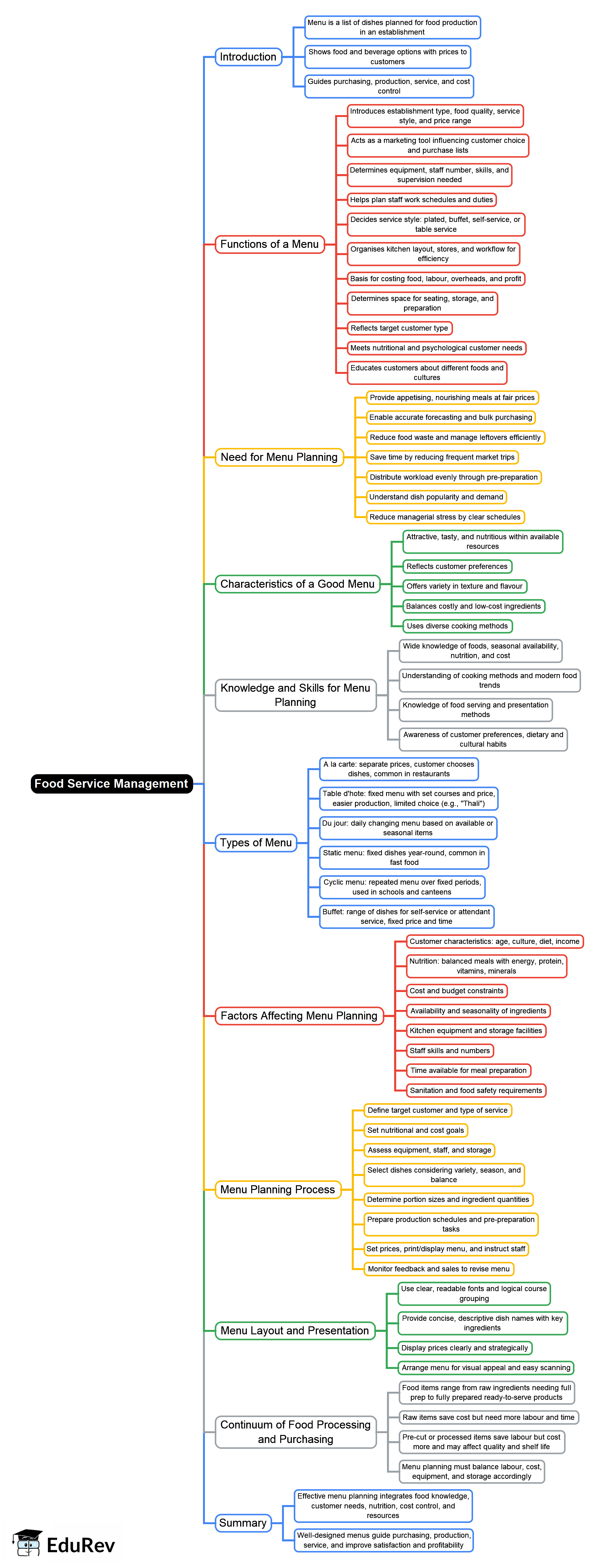 Mind Map: Menu planning - Crash Course for UGC NET Home Science PDF ...