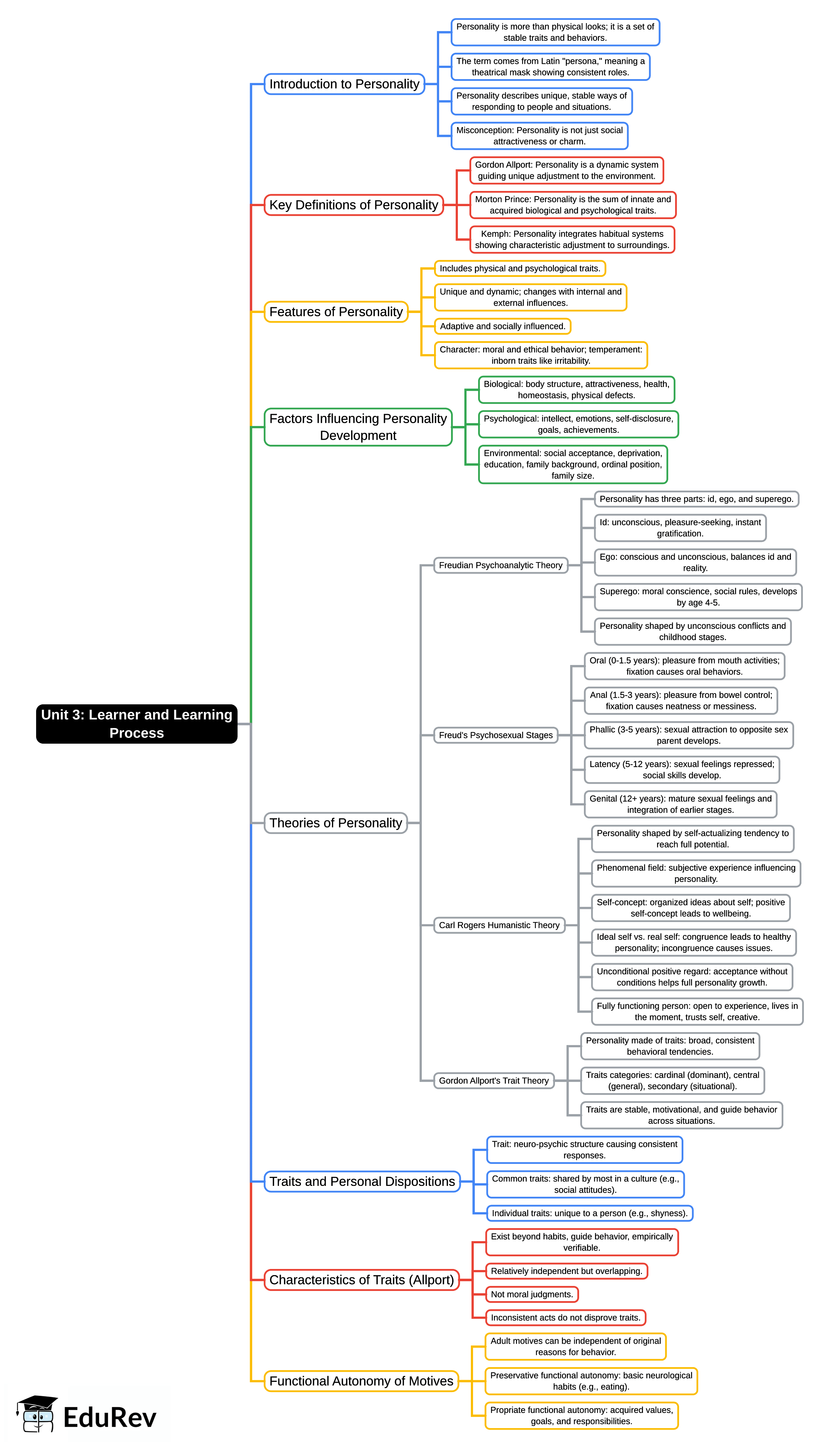 Mind Map: Unit 3: Learner and Learning Process - Crash Course for UGC ...