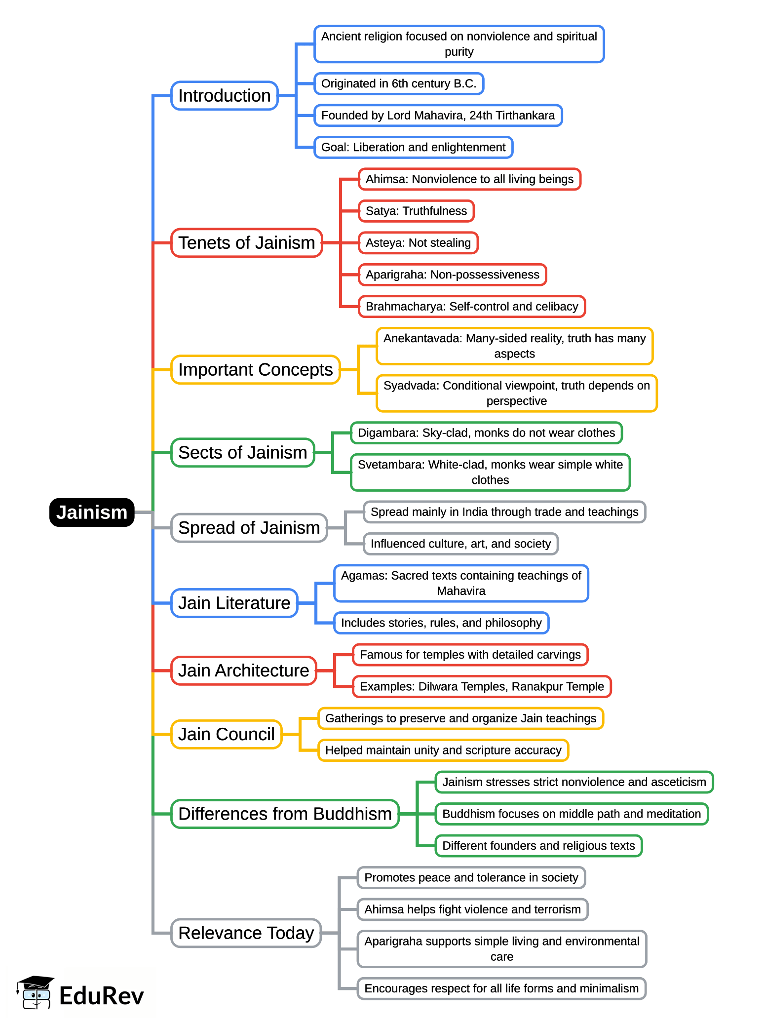 Jainism Mind Map - CTET and State TET PDF Download