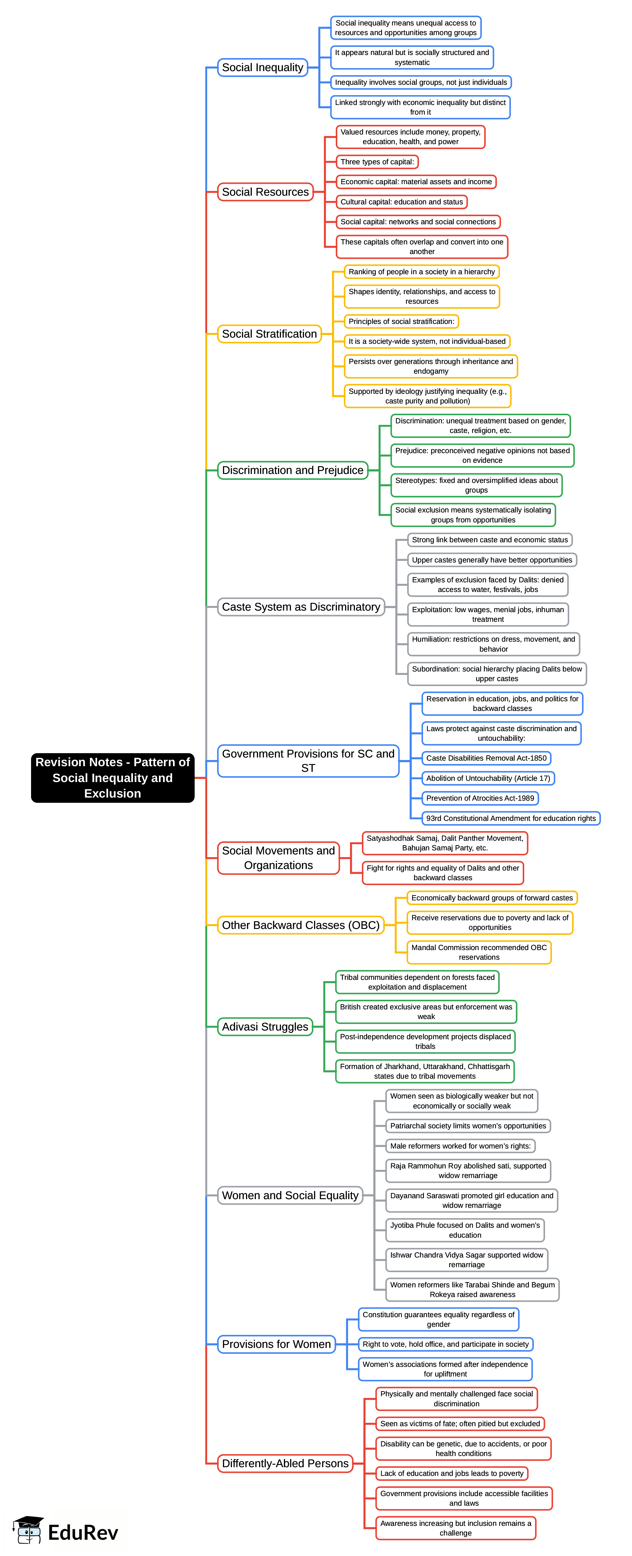 Mind Map: Revision Notes - Pattern of Social Inequality and Exclusion ...