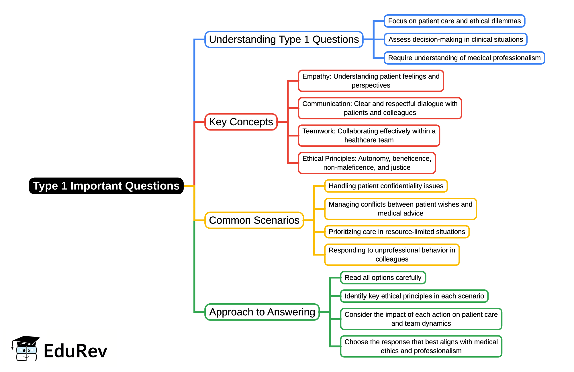 Mind Map: Type 1 Important Questions - Situational Judgement for UCAT ...