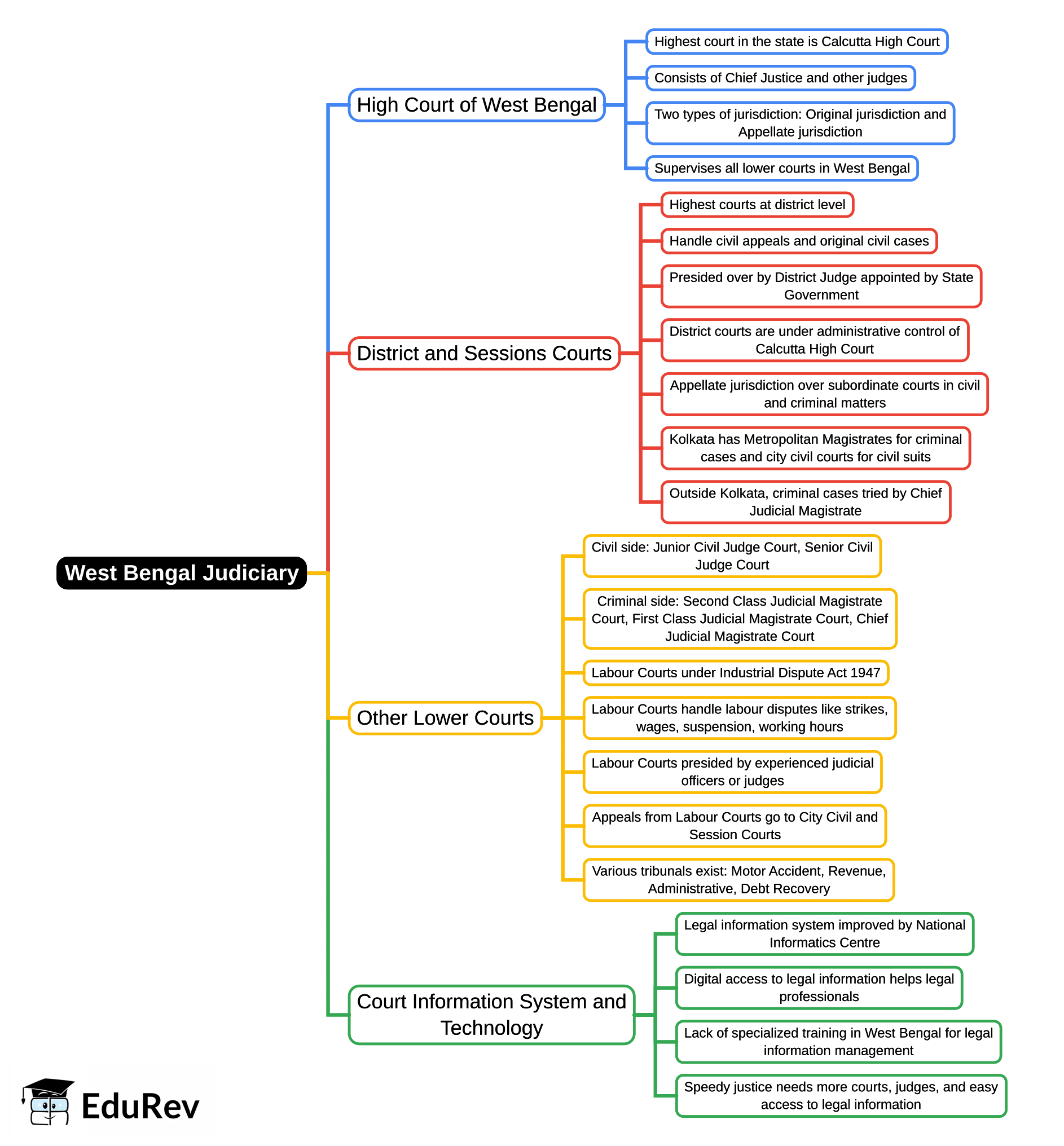 Mind Map: West Bengal Judiciary - WBCS Preparation: All Subjects - WBCS ...