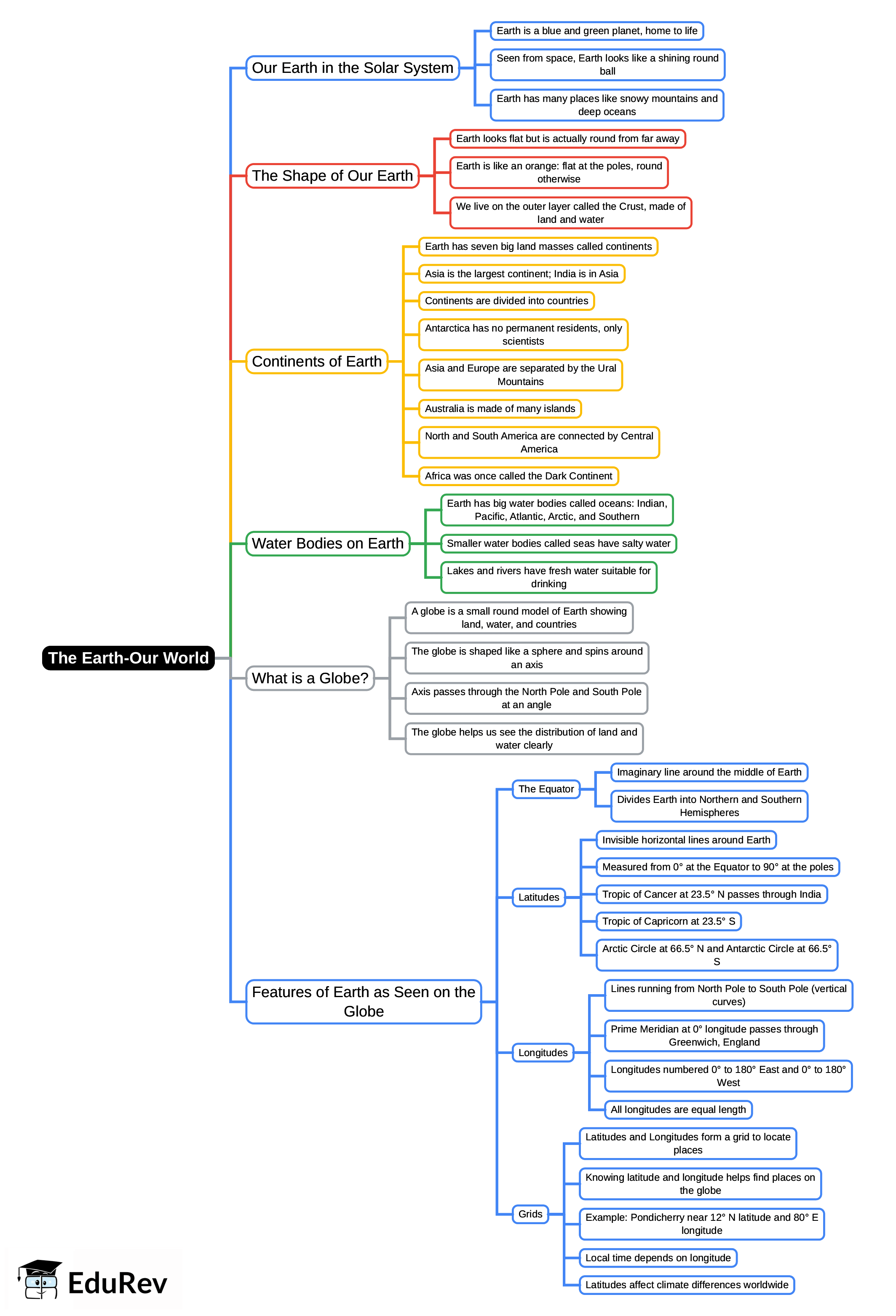 Mind Map: The Earth-Our World - Class 5 PDF Download