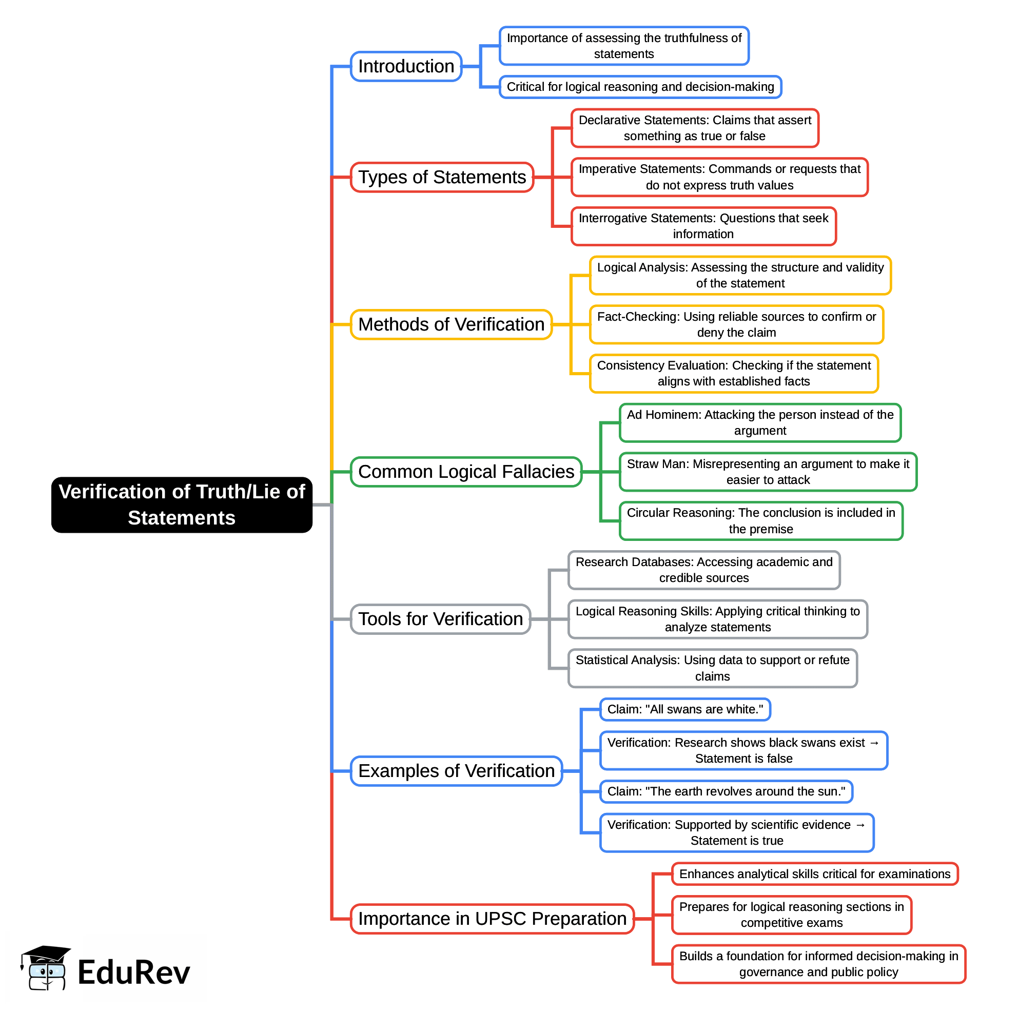 Mind Map: Verification of Truth/ Lie of Statements - UPSC PDF Download