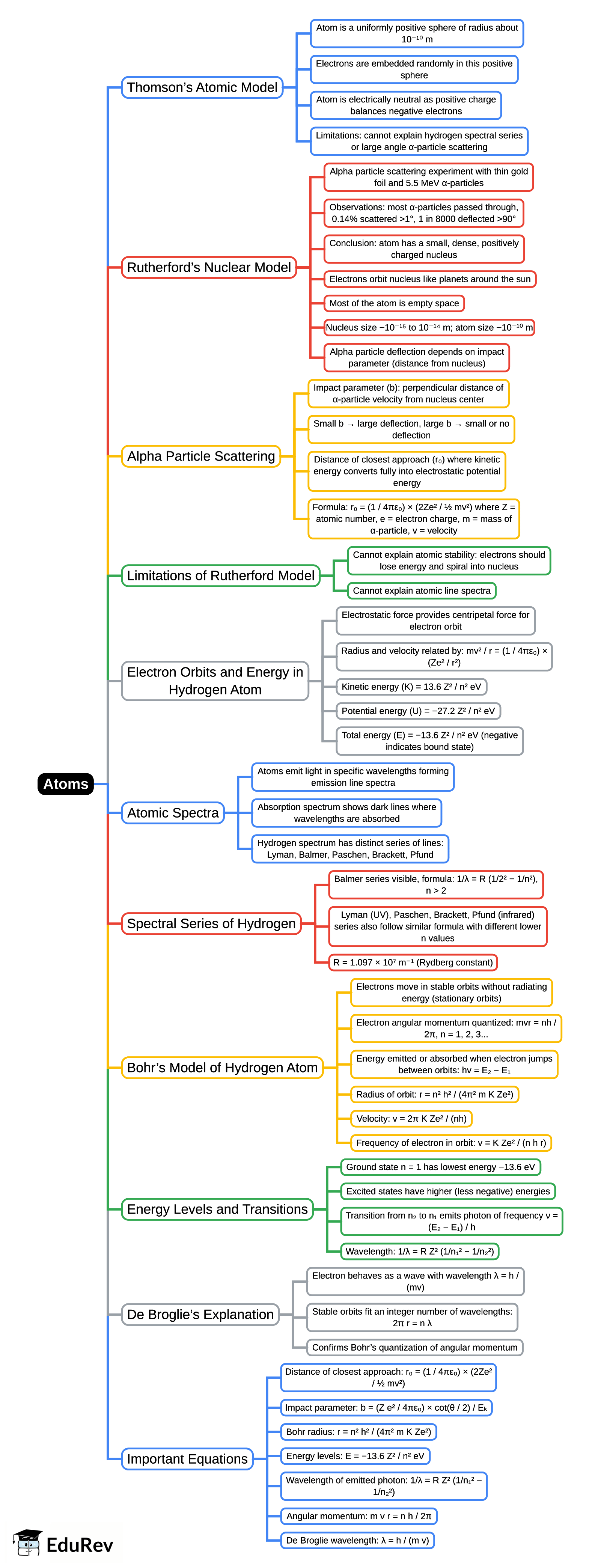 Mind Map: Atoms - NEET PDF Download