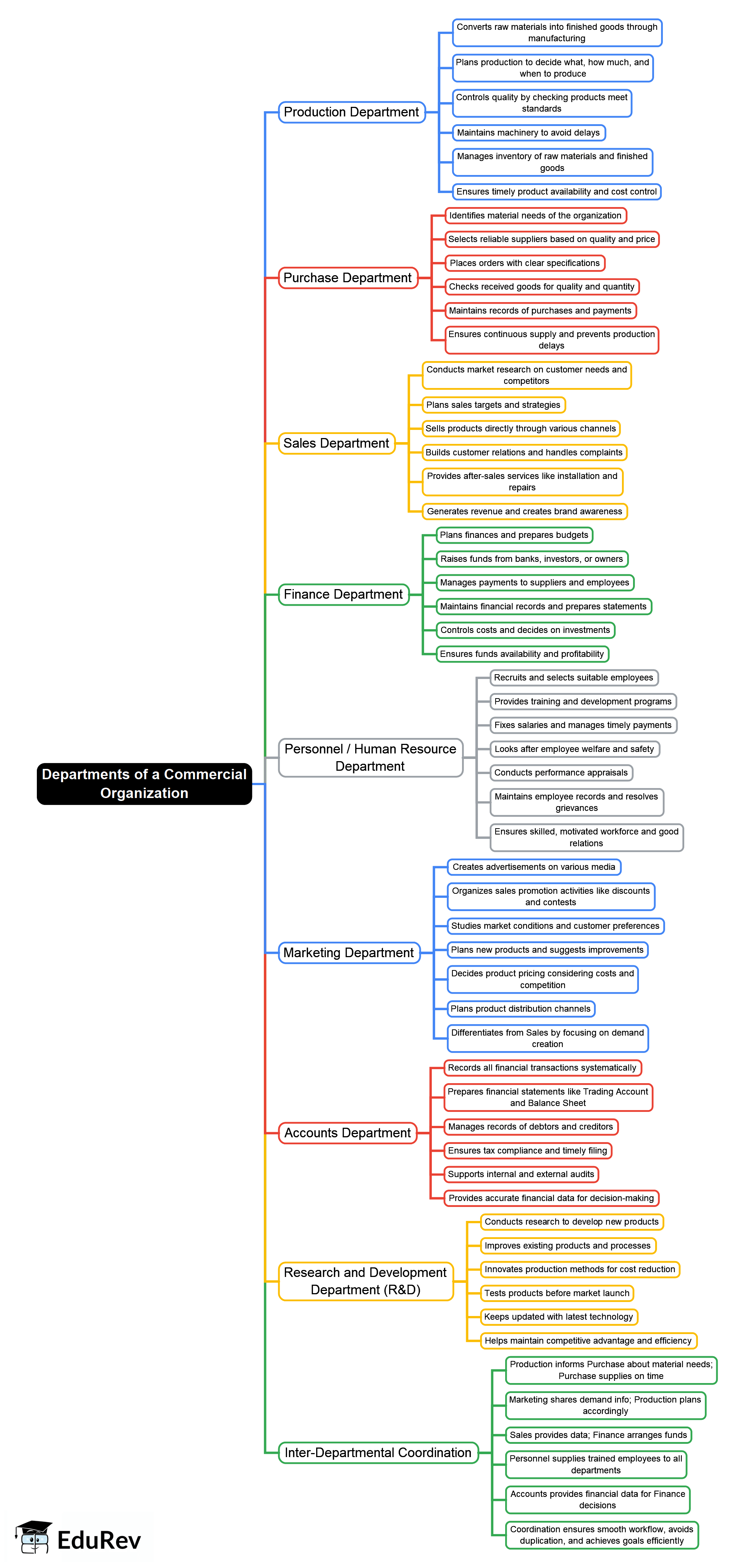 Departments of a Commercial Organization Mind Map - Class 9 PDF Download
