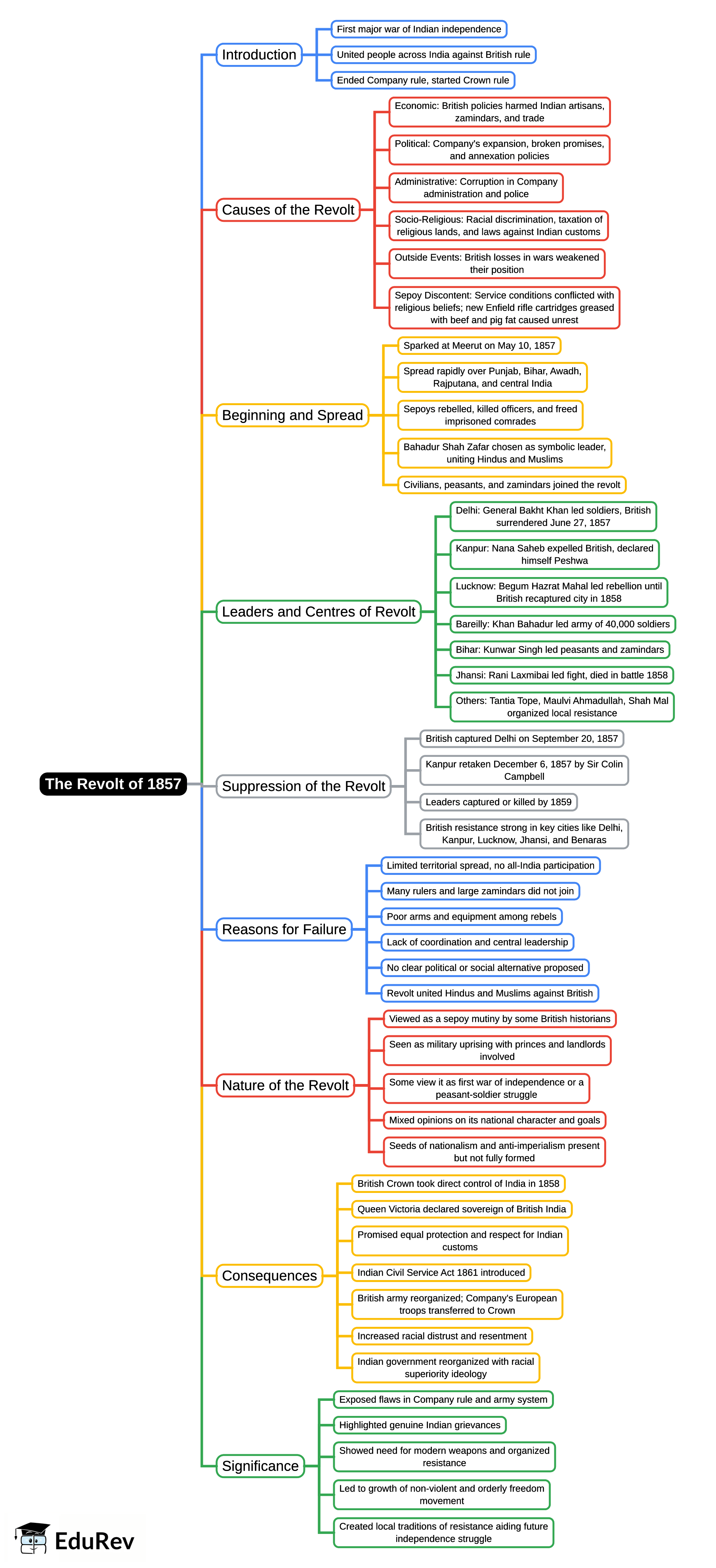 The Revolt of 1857 Mind Map - UPSC PDF Download
