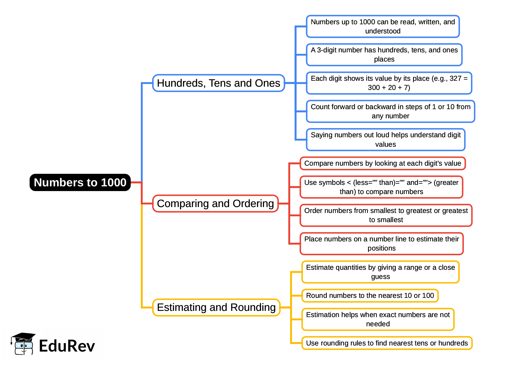 Numbers to 1000 Mind Map - Class 3 Year 3 Maths IGCSE (Cambridge)