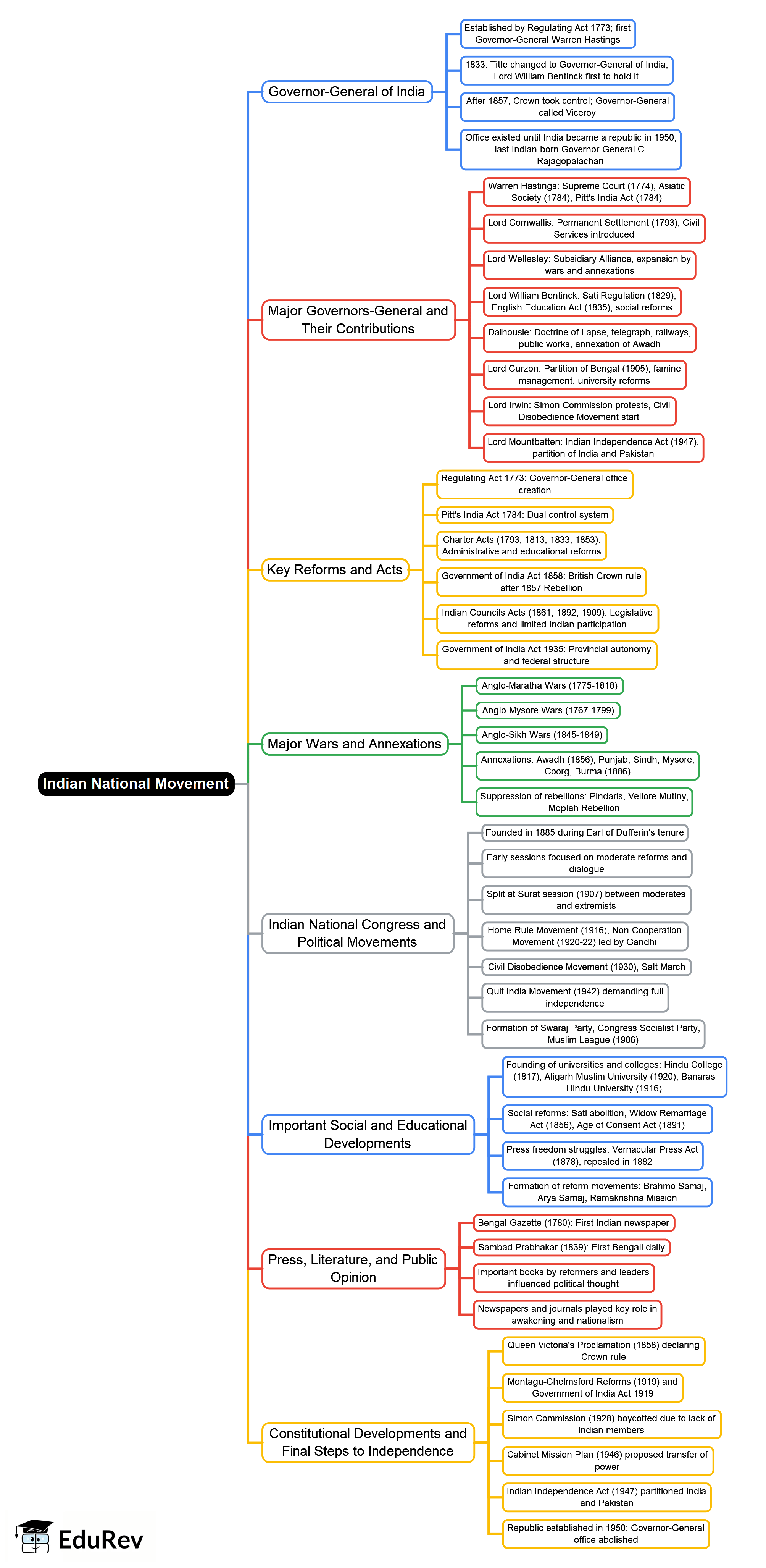 Governor-generals INC Sessions and Miscellaneous Mind Map - UGC NET Crash