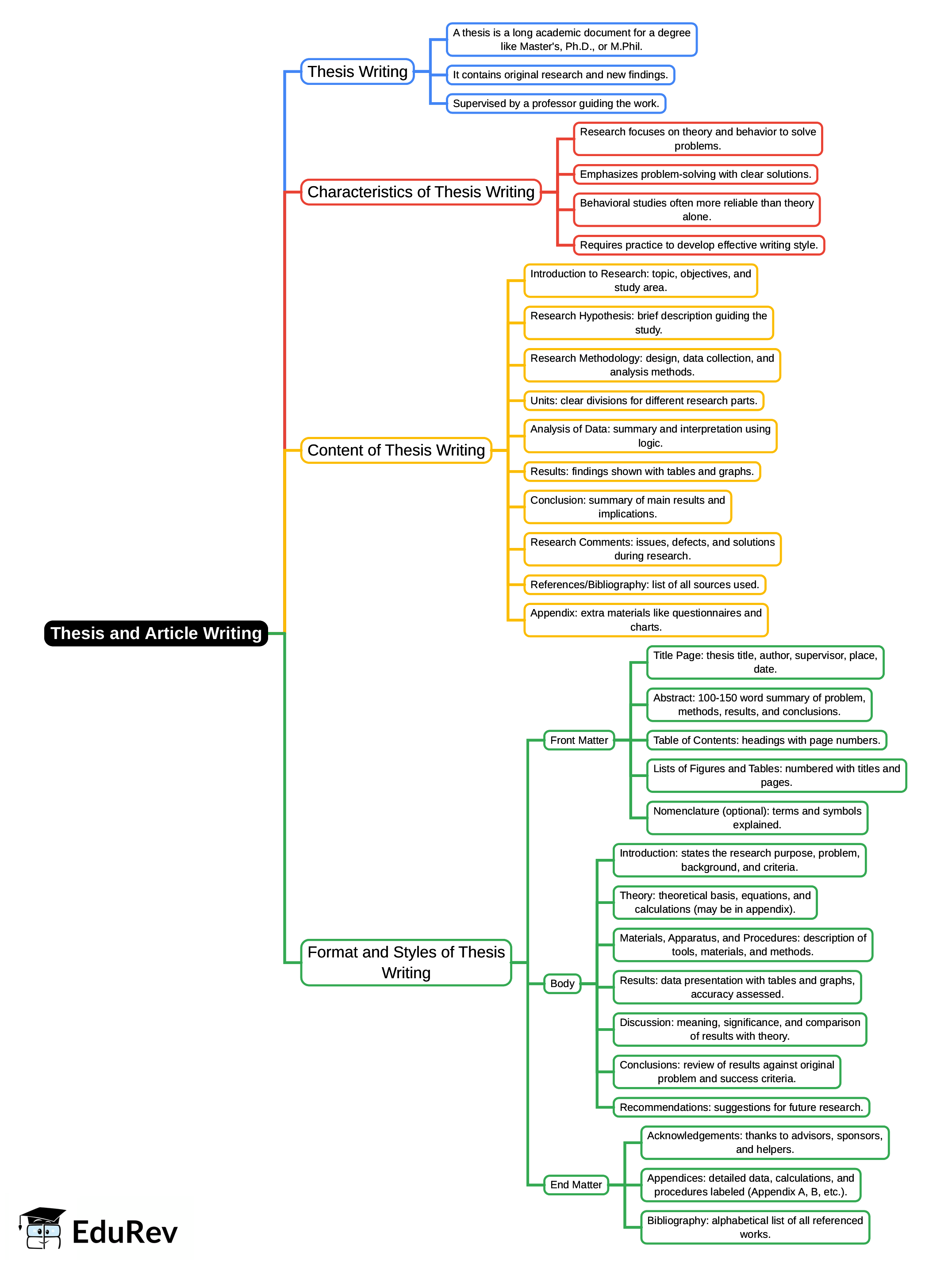 Mind Map: Thesis and Article writing - Research Aptitude for UGC NET ...