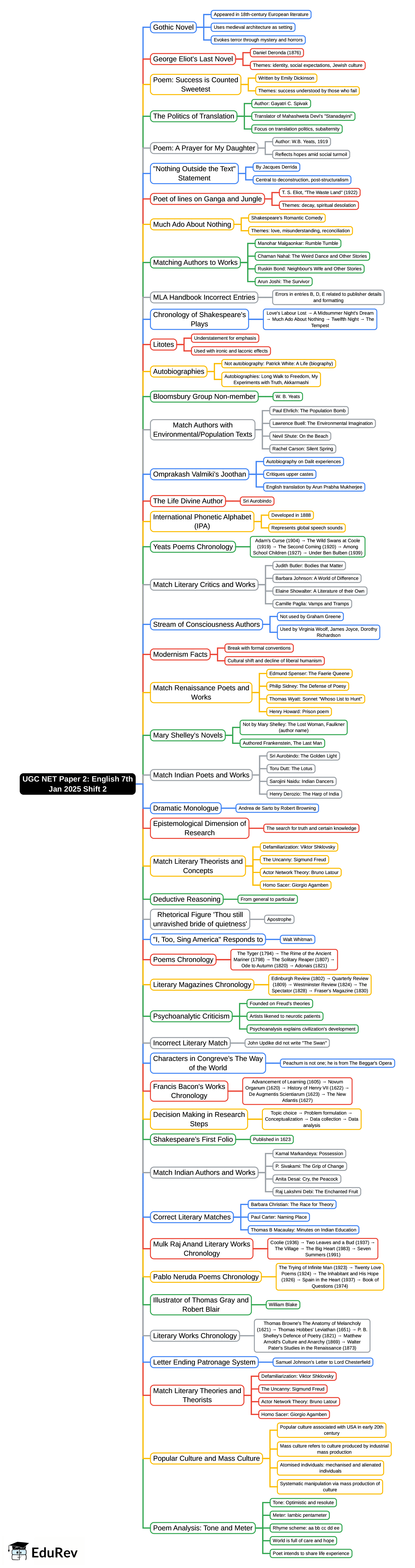 Mind Map: English 7th Jan 2025 Shift 2 - UGC NET PDF Download
