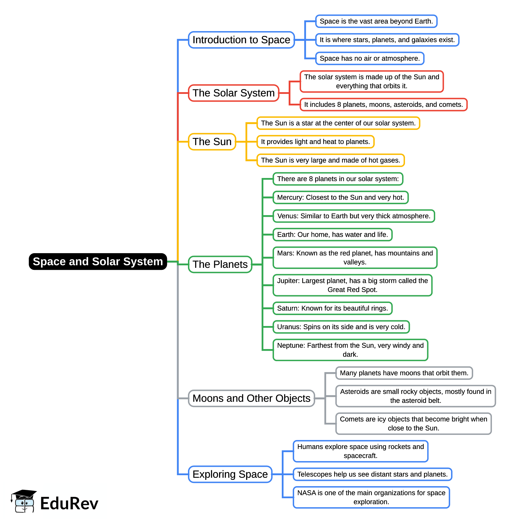 Mind Map: Space and Solar System - General Knowledge for Young Learners ...