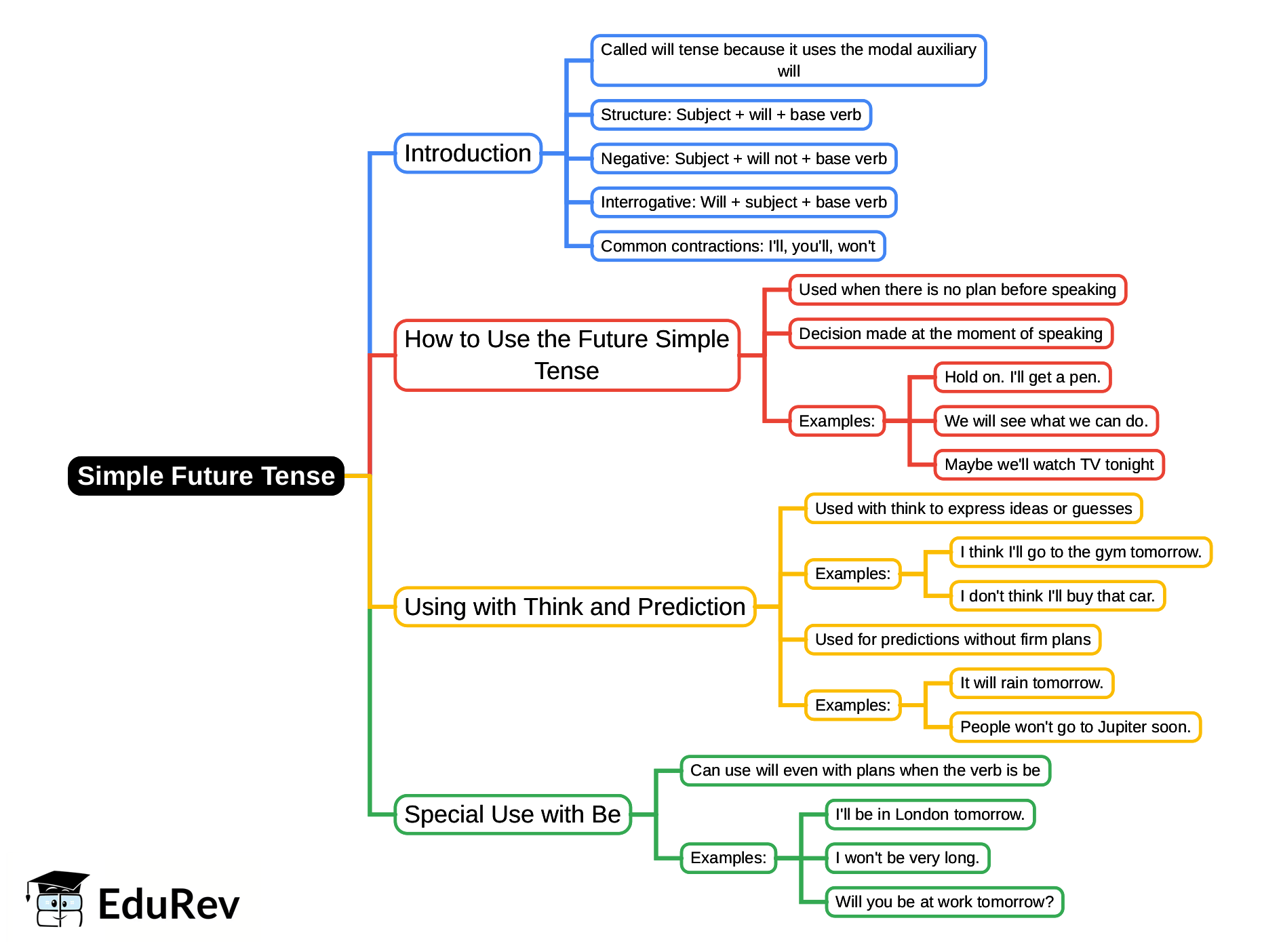 Mind Map: Simple Future Tense - English Language and Comprehension for ...