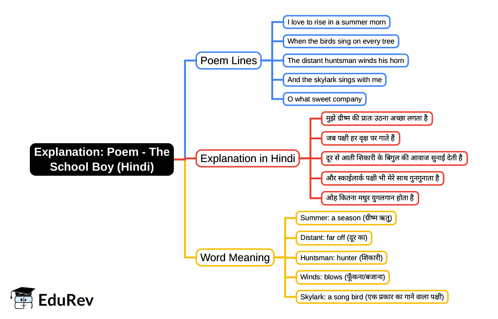 Mind Map: Poem - The School Boy (Hindi) - Class 8 PDF Download